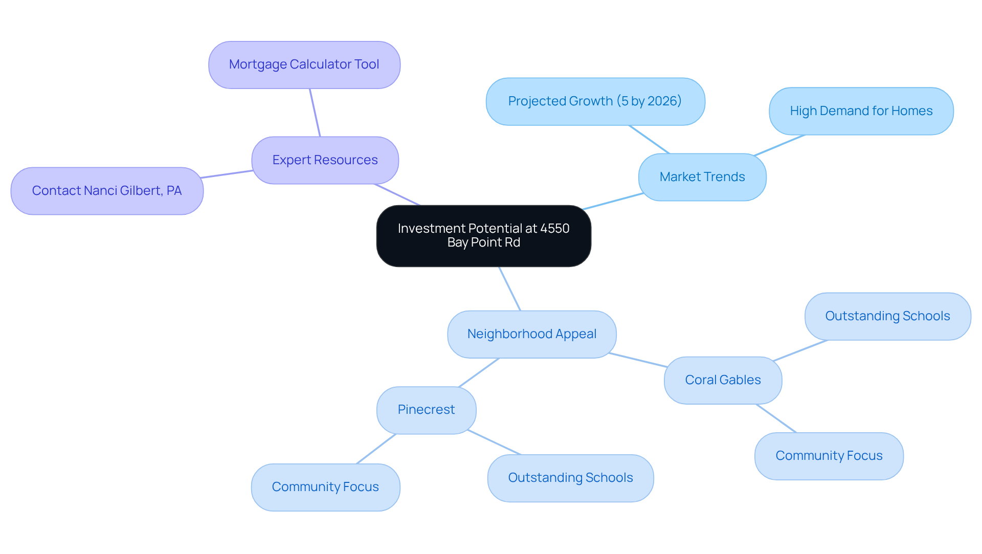This mindmap illustrates the investment potential of the property. Start at the center with the main idea, then explore the branches to see market trends, appealing neighborhoods, and resources for making informed decisions.