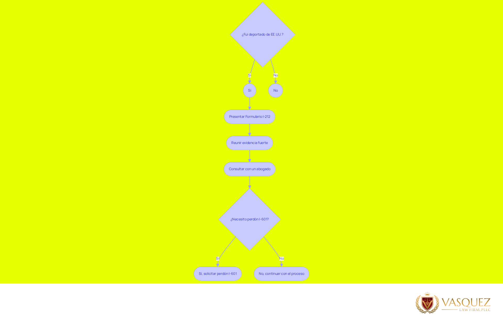 Este diagrama muestra los pasos que debes seguir si has sido deportado y quieres regresar a EE.UU. Sigue las flechas para ver qué decisiones tomar y qué formularios presentar.