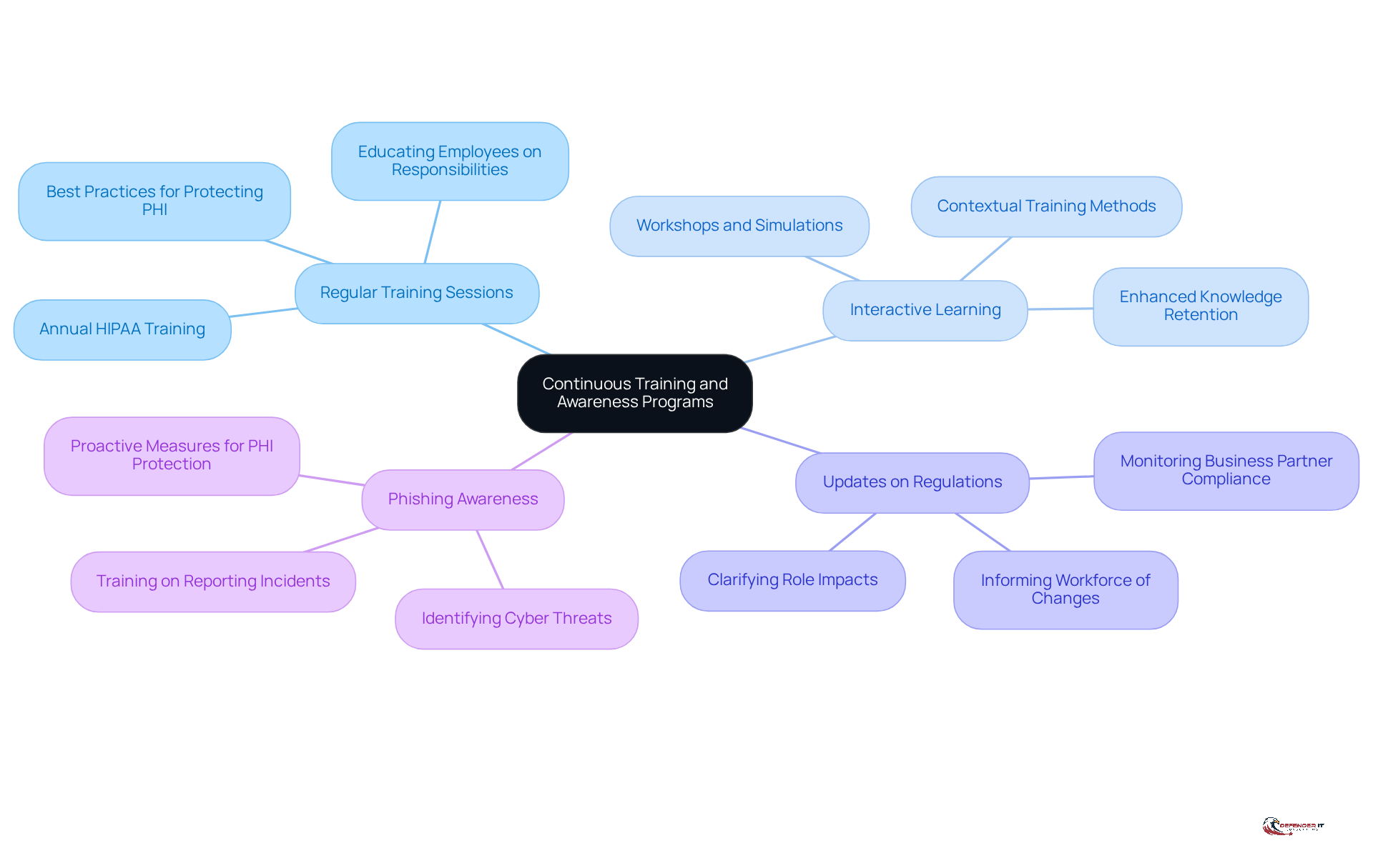 The central node represents the main focus on training programs, while the branches show the key elements that support a culture of compliance. Each branch highlights important aspects that contribute to protecting sensitive information and maintaining regulatory standards. The central node represents the main focus on training programs, while the branches show the key elements that support a culture of compliance. Each branch highlights important aspects that contribute to protecting sensitive information and maintaining regulatory standards.