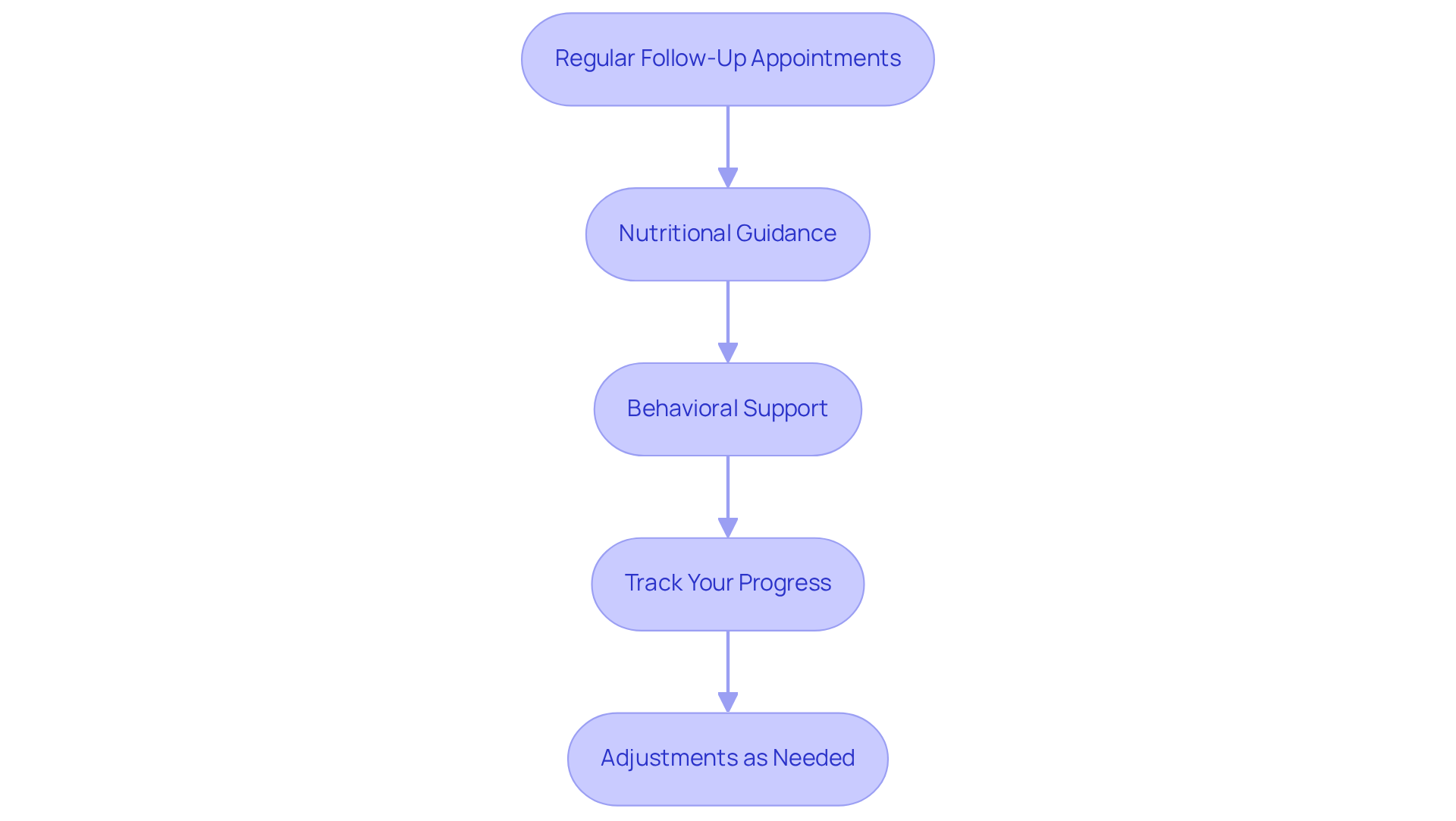 Each box represents a crucial step in your weight loss journey. Follow the arrows to see how each step builds on the previous one, guiding you toward your goals.