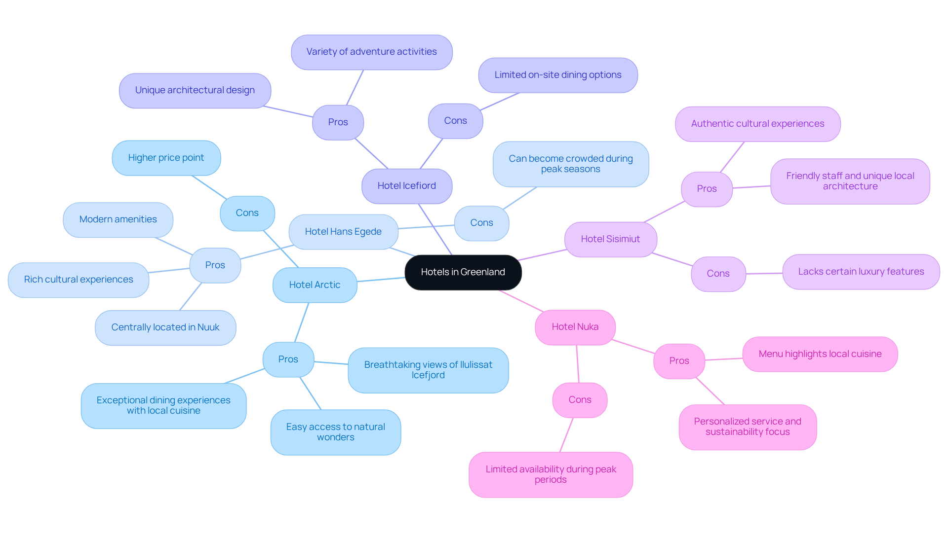 The central node represents all hotels in Greenland, while each branch details a specific hotel. The sub-branches list the pros and cons, helping you to see at a glance what each hotel offers and what drawbacks to consider. The central node represents all hotels in Greenland, while each branch details a specific hotel. The sub-branches list the pros and cons, helping you to see at a glance what each hotel offers and what drawbacks to consider.