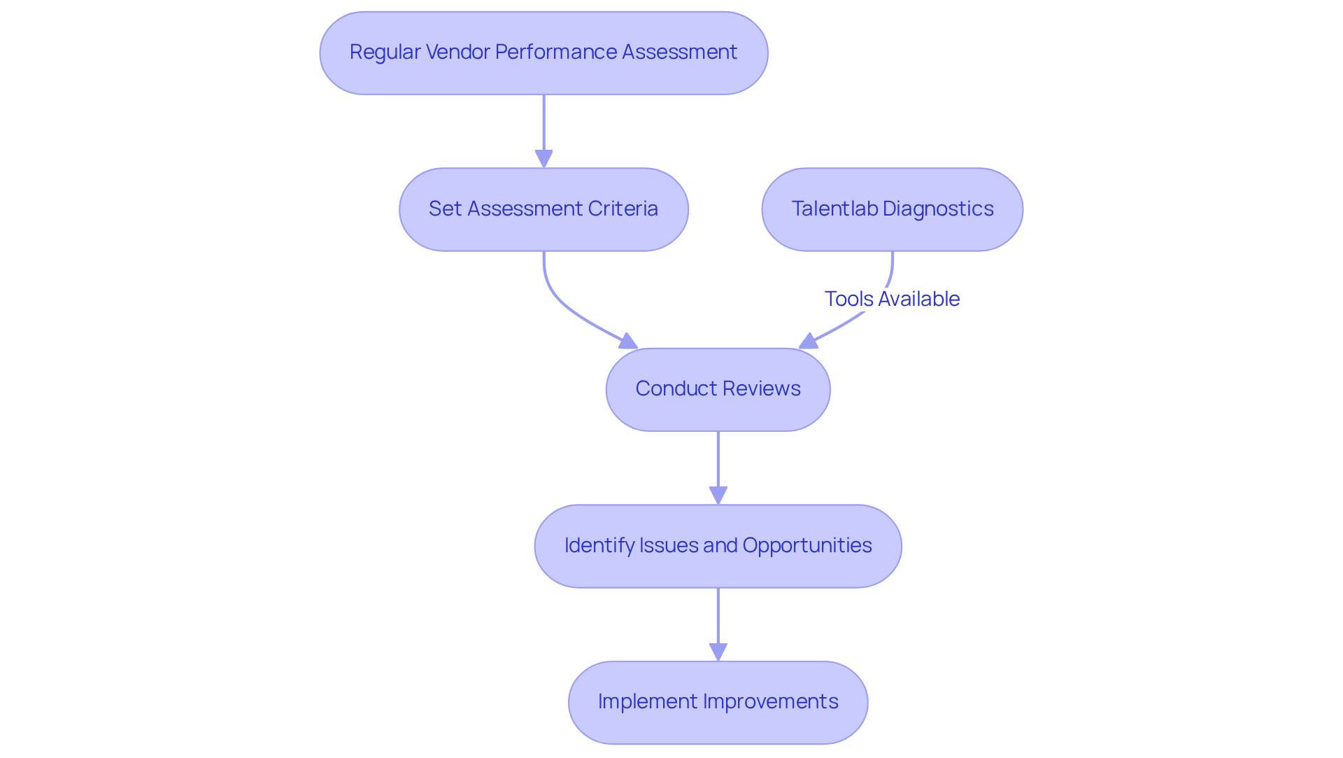 This flowchart outlines the steps organizations should take to manage vendor relationships effectively. Each box represents a key action, and the arrows show the flow from one step to the next. The side box highlights the tools available to assist in the assessment process.