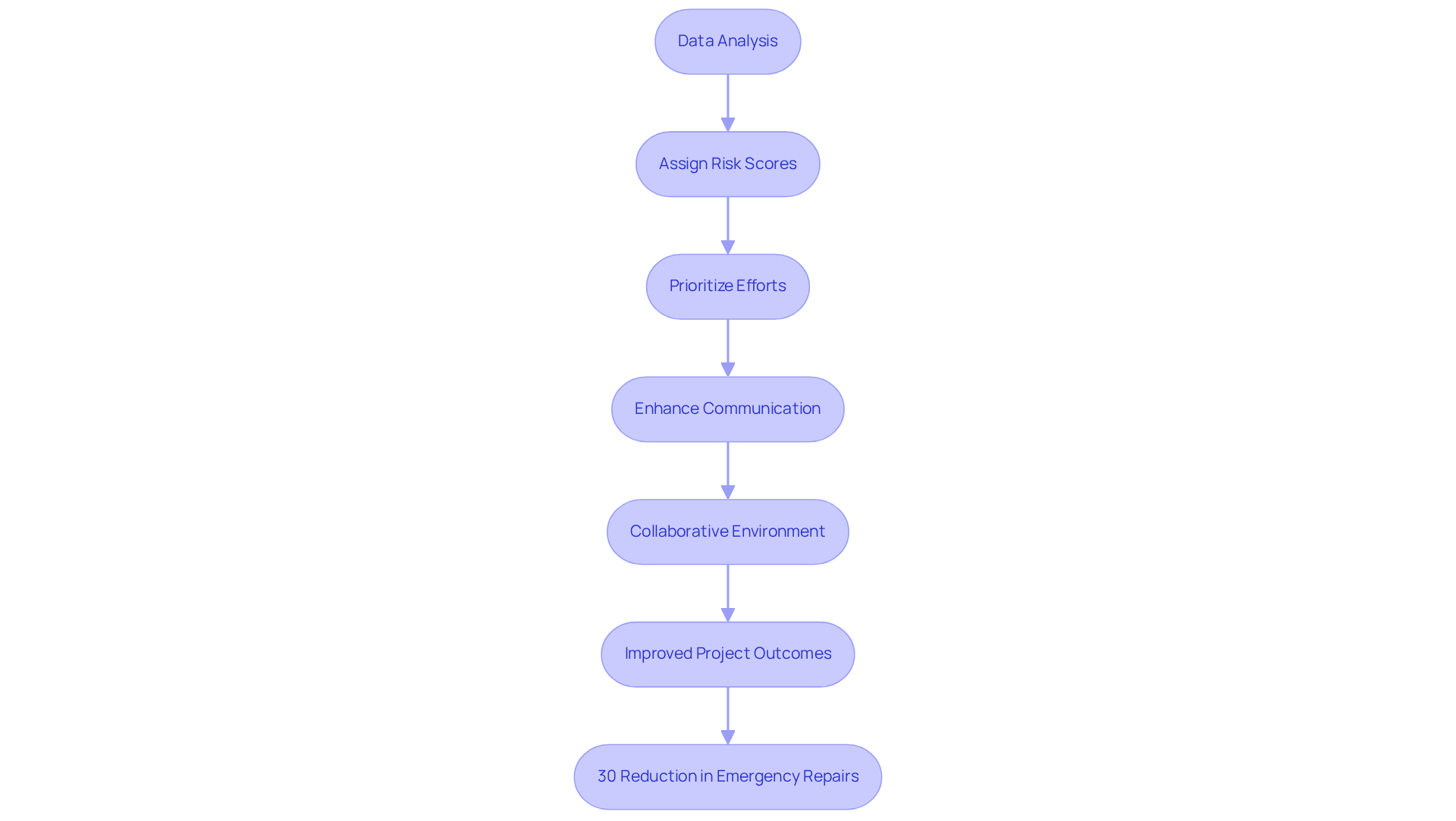 Follow the arrows to see how AI-driven risk assessments progress from analyzing data to improving project outcomes. Each box represents a key step in the process, showing how AI helps manage risks effectively.