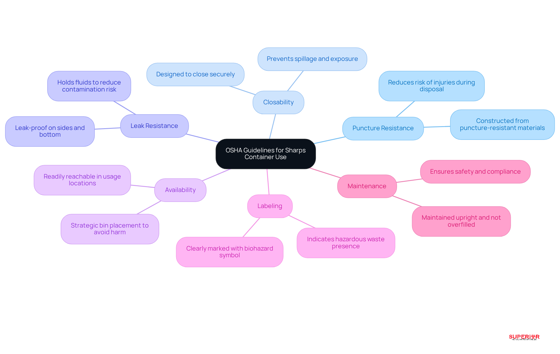This mindmap starts with the main topic in the center and branches out to show the essential guidelines for sharps container use. Each branch represents a guideline, and the sub-branches provide more details about why each guideline is important for safety and compliance. This mindmap starts with the main topic in the center and branches out to show the essential guidelines for sharps container use. Each branch represents a guideline, and the sub-branches provide more details about why each guideline is important for safety and compliance.