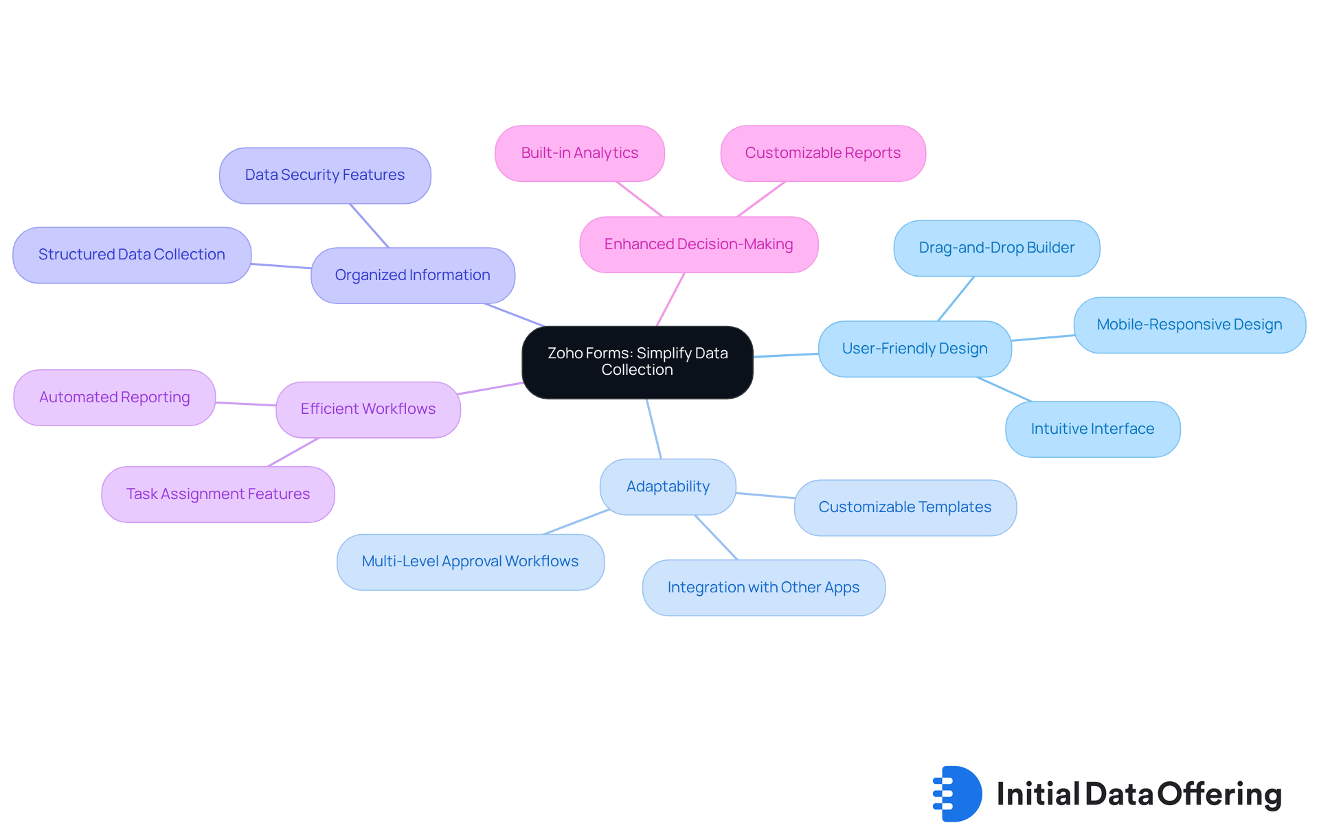 The central node represents Zoho Forms, while the branches illustrate its features and benefits. Each branch shows how these aspects contribute to better data collection and decision-making. The central node represents Zoho Forms, while the branches illustrate its features and benefits. Each branch shows how these aspects contribute to better data collection and decision-making.