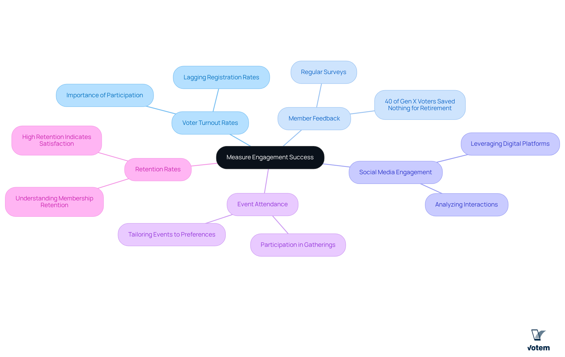 The central node represents the overall goal of measuring engagement success. Each branch shows a different metric that can be used to evaluate outreach efforts, with additional details provided for context. The more branches you follow, the deeper you go into understanding how to engage Gen X voters effectively.