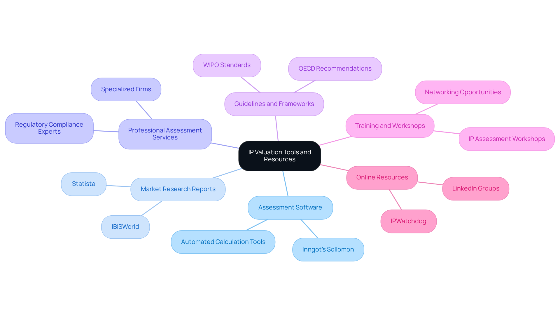 This mindmap starts with the main topic of IP valuation tools and resources at the center. Each branch represents a different category of resources, and the sub-branches provide specific examples or details. This layout helps you see how various tools and resources connect to the overall goal of improving IP valuation.