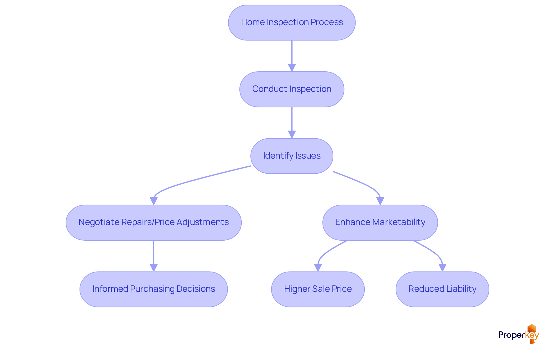 This flowchart illustrates the steps involved in a home inspection and the benefits that arise from addressing any issues found. Follow the arrows to see how each step leads to better decision-making and potentially higher property values. This flowchart illustrates the steps involved in a home inspection and the benefits that arise from addressing any issues found. Follow the arrows to see how each step leads to better decision-making and potentially higher property values.