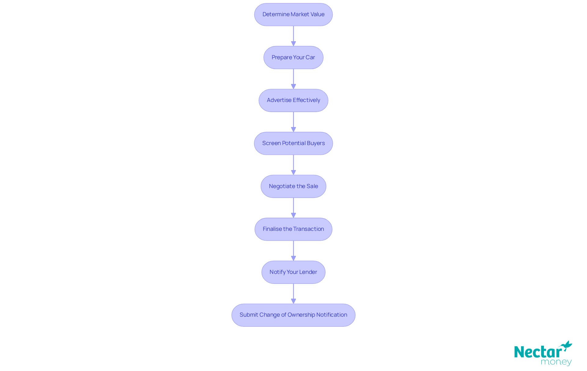 Each box represents a step in the selling process. Follow the arrows to see how to move from one step to the next, ensuring you complete each part for a successful sale. Each box represents a step in the selling process. Follow the arrows to see how to move from one step to the next, ensuring you complete each part for a successful sale.