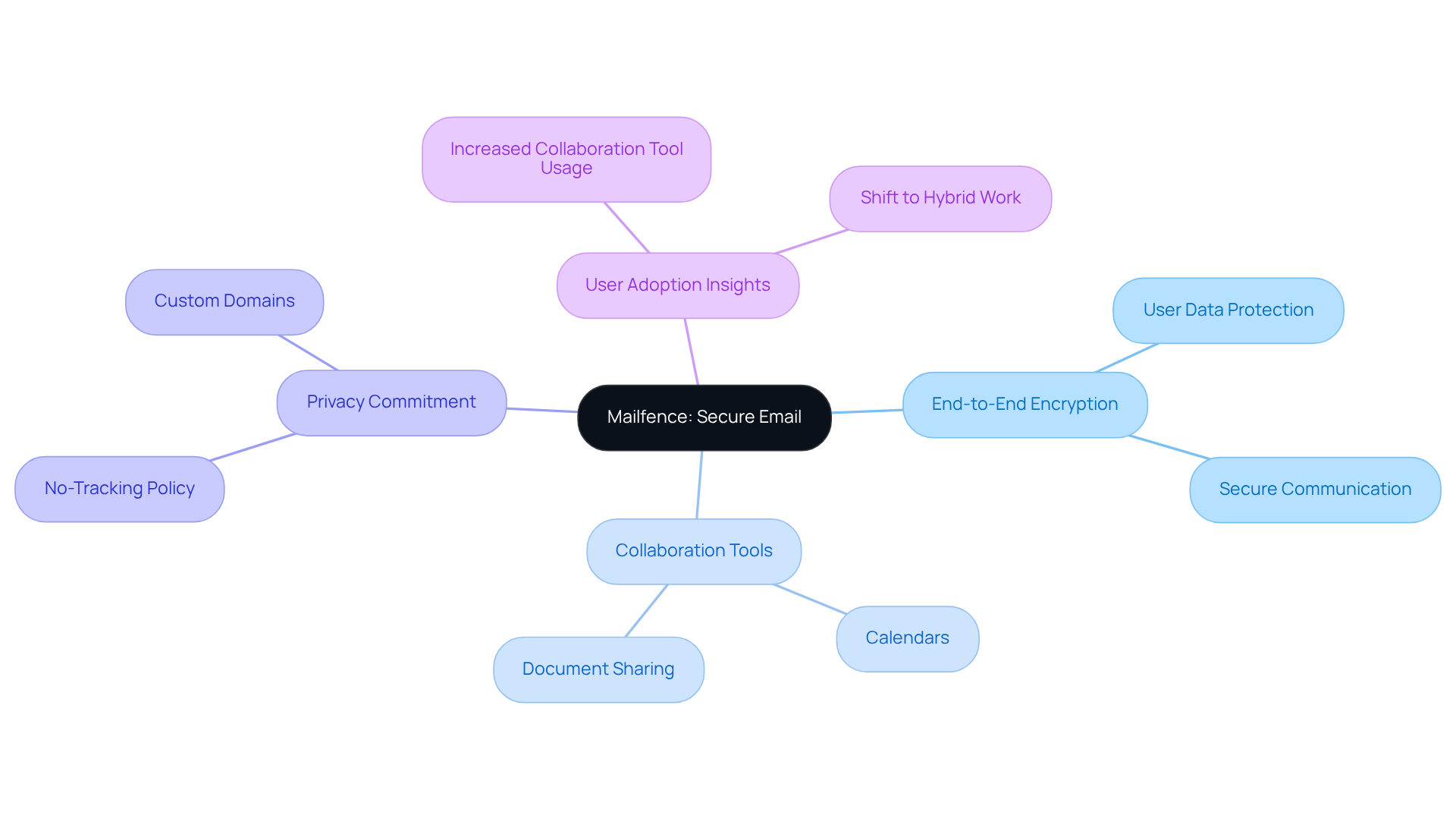 The center shows Mailfence, and the branches represent its key features. Each branch connects to specific tools or policies, helping you understand how Mailfence supports secure communication and collaboration.