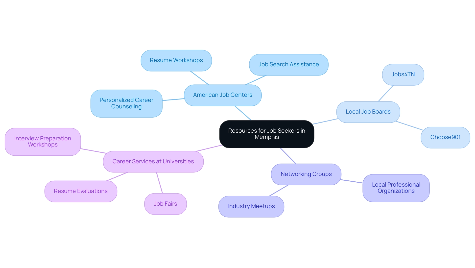 The central node represents the overall theme, with branches indicating the various resources available, each further detailing specific services.