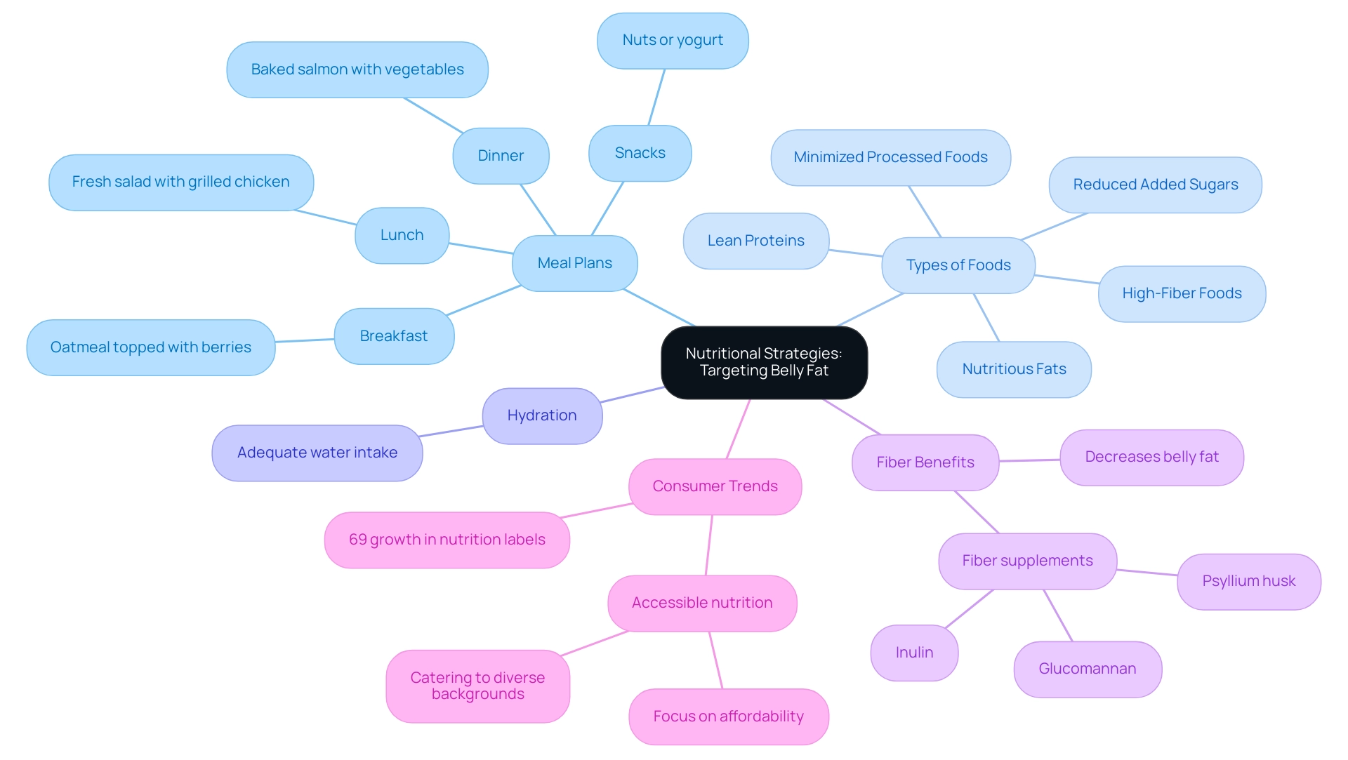 The central node represents the focus on belly fat reduction, with branches showing meal plans, food types, hydration, fiber benefits, and consumer trends.