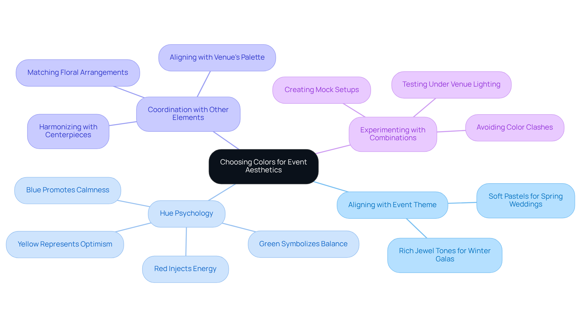 The central node represents the main topic of color selection, while the branches show different factors to consider. Each branch can be explored for more details, helping you understand how to create a cohesive and beautiful event. The central node represents the main topic of color selection, while the branches show different factors to consider. Each branch can be explored for more details, helping you understand how to create a cohesive and beautiful event.