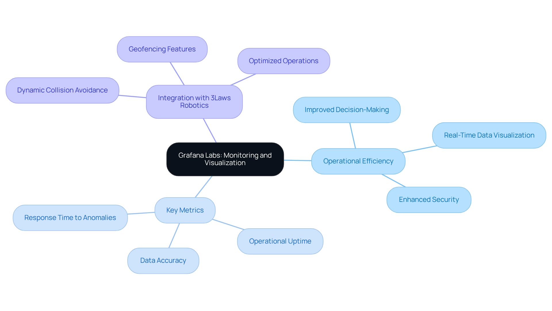 The central node represents Grafana Labs' tools, while the branches show how they enhance operational efficiency and the key metrics that matter. Each color-coded branch helps you quickly identify different aspects of the discussion.