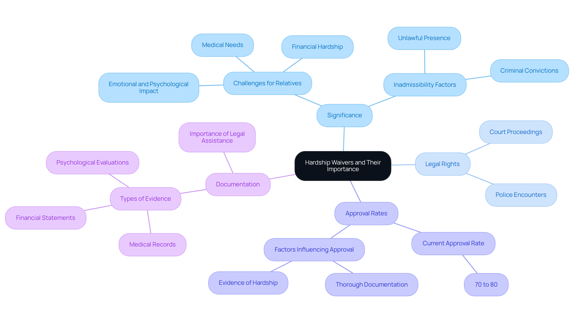 The central node represents the main topic, while the branches show related areas of importance. Each sub-branch provides more detail, helping you see how everything connects to the concept of hardship waivers.
