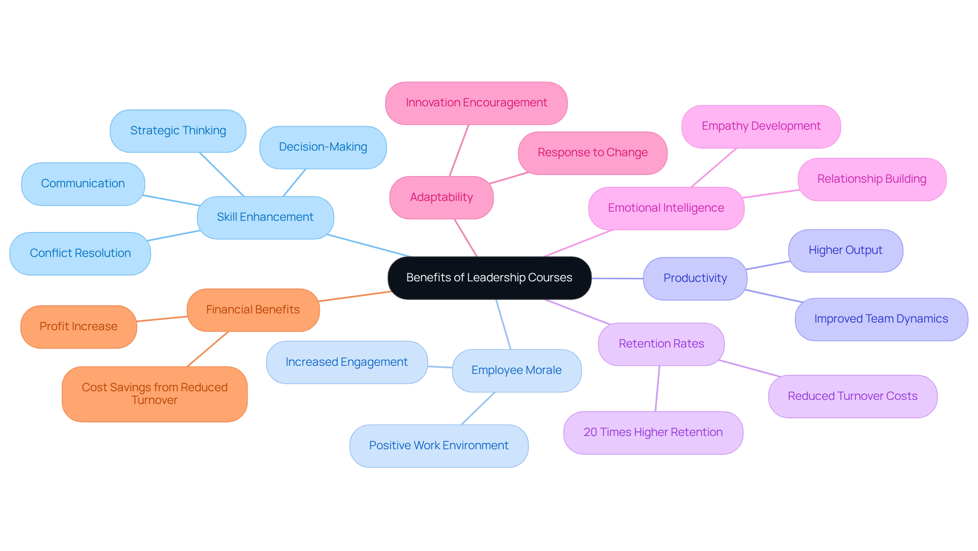 The central node represents the overall benefits of leadership courses, while the branches show specific areas of impact. Each sub-point under the branches provides detailed insights into how these benefits manifest in real-world scenarios. The central node represents the overall benefits of leadership courses, while the branches show specific areas of impact. Each sub-point under the branches provides detailed insights into how these benefits manifest in real-world scenarios.