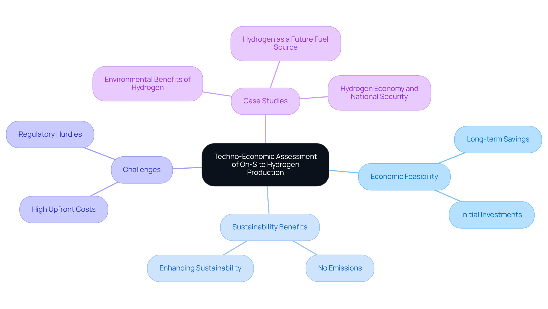 The center represents the main assessment topic, branching out to show key themes and ideas related to hydrogen production — follow the branches to delve into each area of discussion. The center represents the main assessment topic, branching out to show key themes and ideas related to hydrogen production — follow the branches to delve into each area of discussion.
