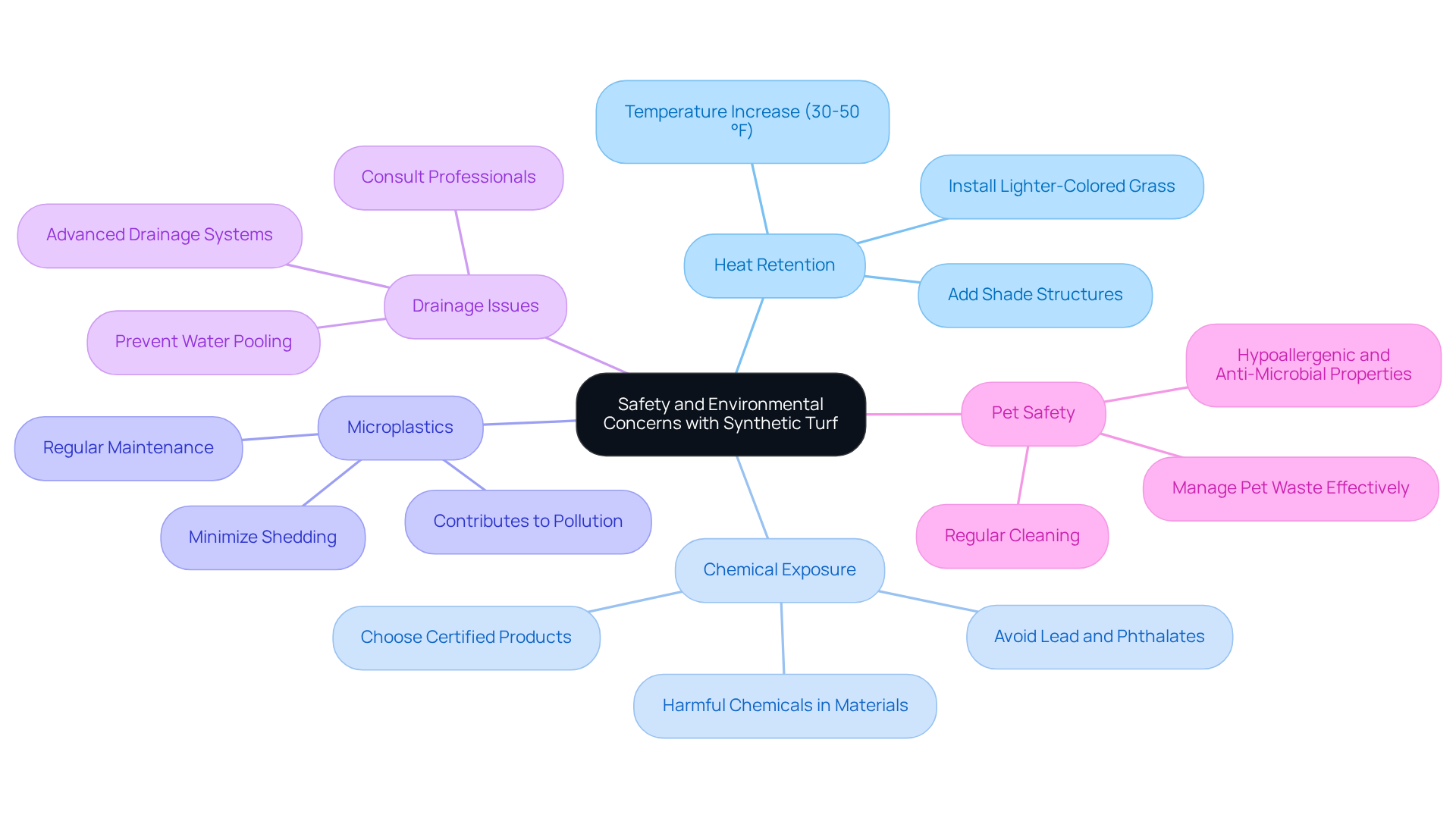 This mindmap starts with the main topic in the center and branches out to show various concerns related to synthetic turf. Each branch represents a specific issue, and the sub-branches provide solutions or important details. Follow the branches to explore how each concern can be addressed.
