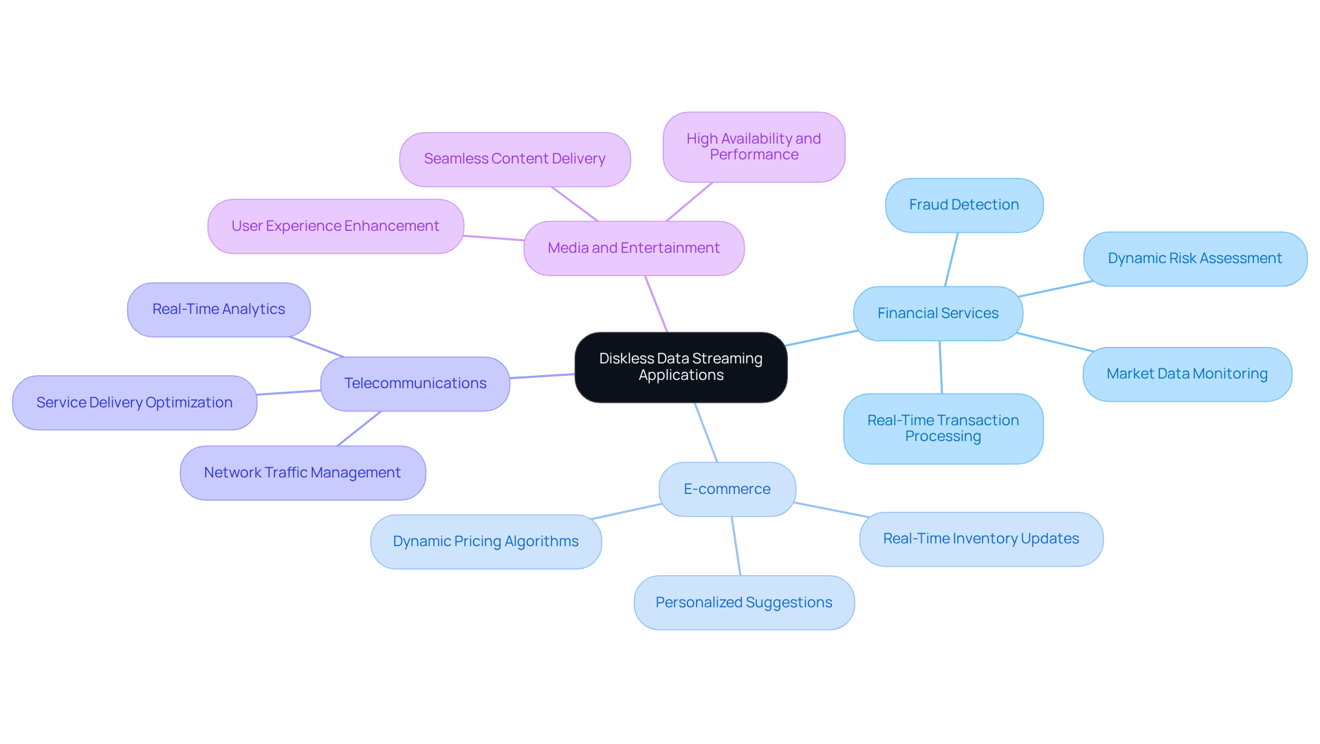 The central node represents the main topic, while each branch shows a sector utilizing diskless data streaming. The sub-branches highlight specific applications and benefits, helping you understand how this technology is transforming various industries.