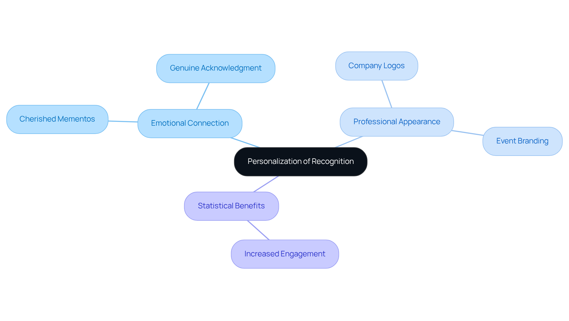 The central idea is about personalizing recognition. Each branch shows a different aspect of how personalization impacts the experience, from emotional ties to professional presentation and measurable benefits.