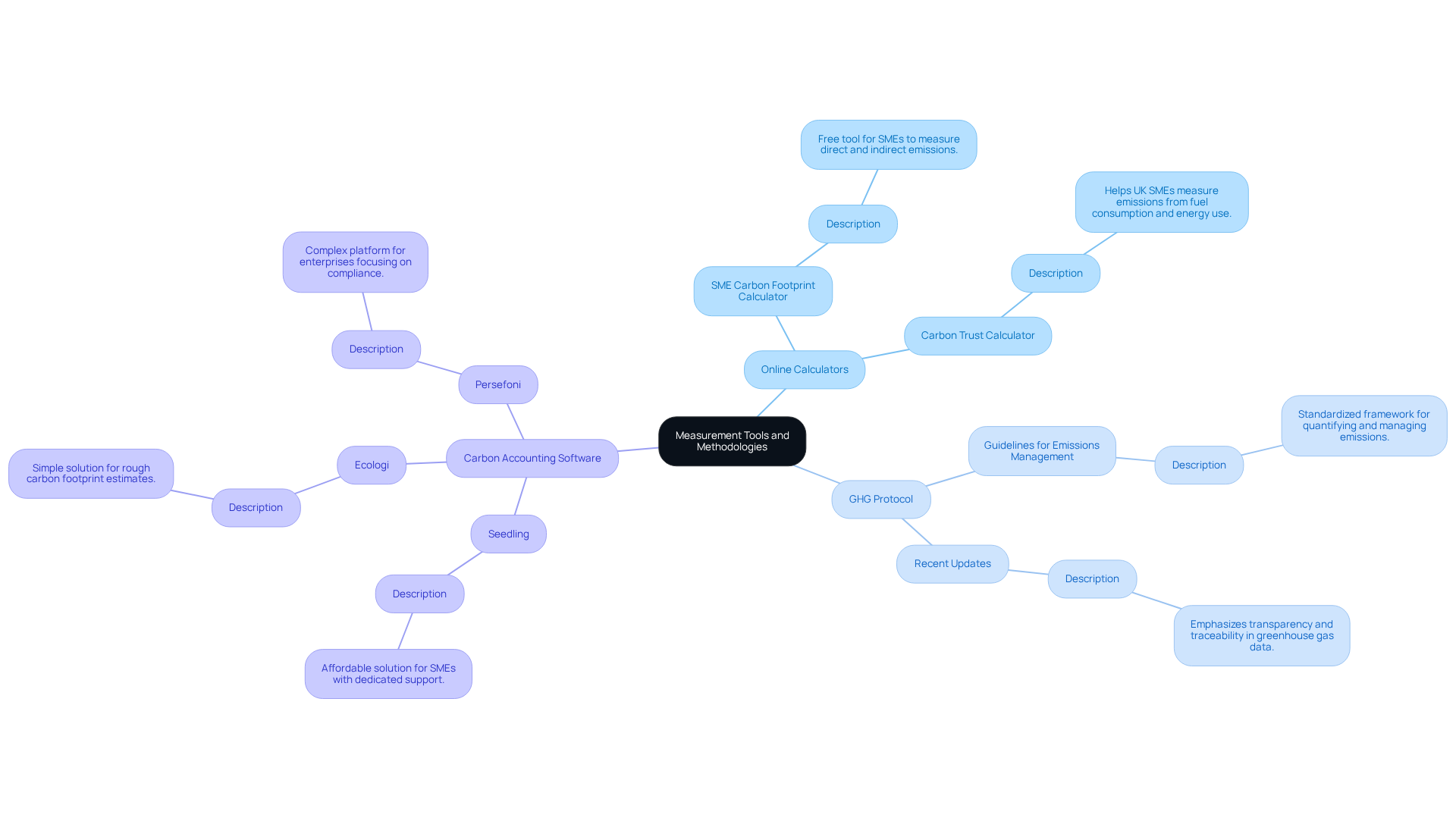 The center represents the main topic of measurement tools, with branches leading to different categories. Each category contains specific tools or methodologies, helping you understand the options available for assessing your carbon footprint.