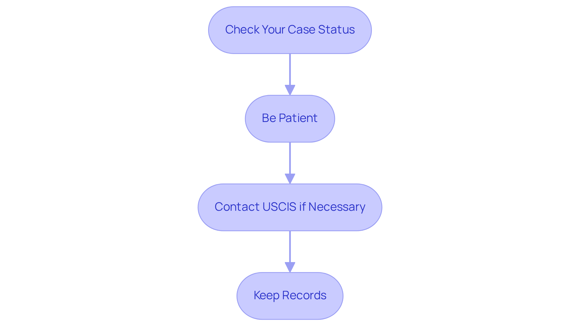 Each box represents a step you should take after your immigration appointment. Follow the arrows to see what to do next, starting from checking your case status to keeping important records. Each box represents a step you should take after your immigration appointment. Follow the arrows to see what to do next, starting from checking your case status to keeping important records.
