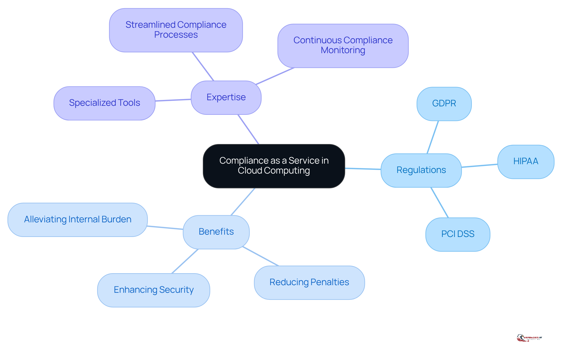 The center represents the main idea of compliance as a service, with branches showing key regulations and benefits. Each branch helps you understand how compliance impacts businesses in cloud computing. The center represents the main idea of compliance as a service, with branches showing key regulations and benefits. Each branch helps you understand how compliance impacts businesses in cloud computing.