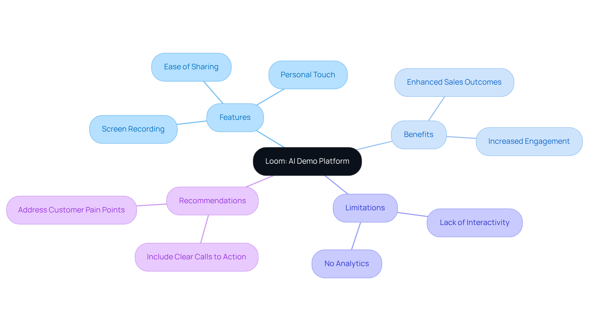 The center represents Loom, and the branches show its features, benefits, and considerations. Each branch helps you understand how Loom can impact sales and marketing strategies.