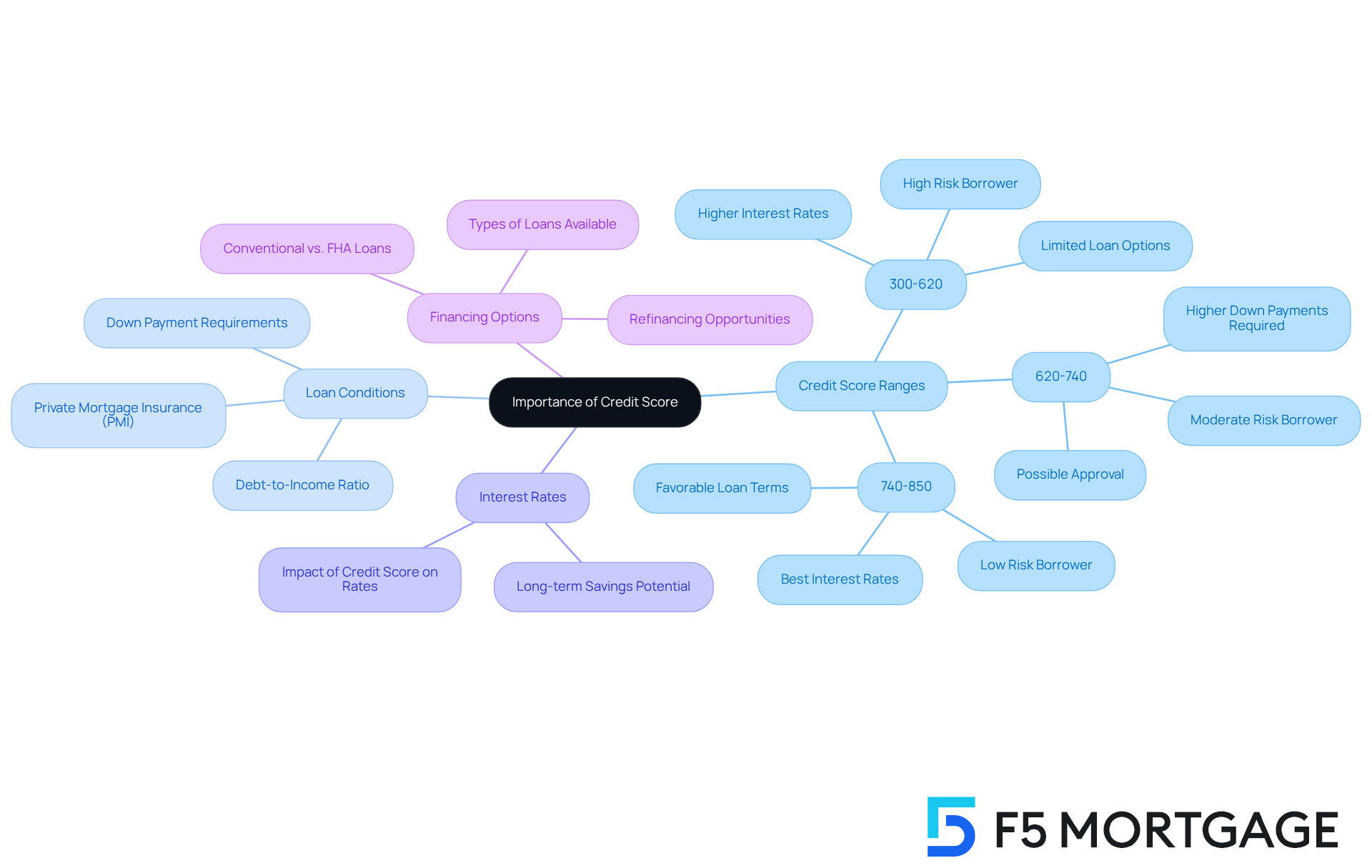 The central node represents the overall importance of your credit score. Each branch shows how different score ranges affect your loan options and interest rates. The further you go out from the center, the more specific the information becomes. The central node represents the overall importance of your credit score. Each branch shows how different score ranges affect your loan options and interest rates. The further you go out from the center, the more specific the information becomes.
