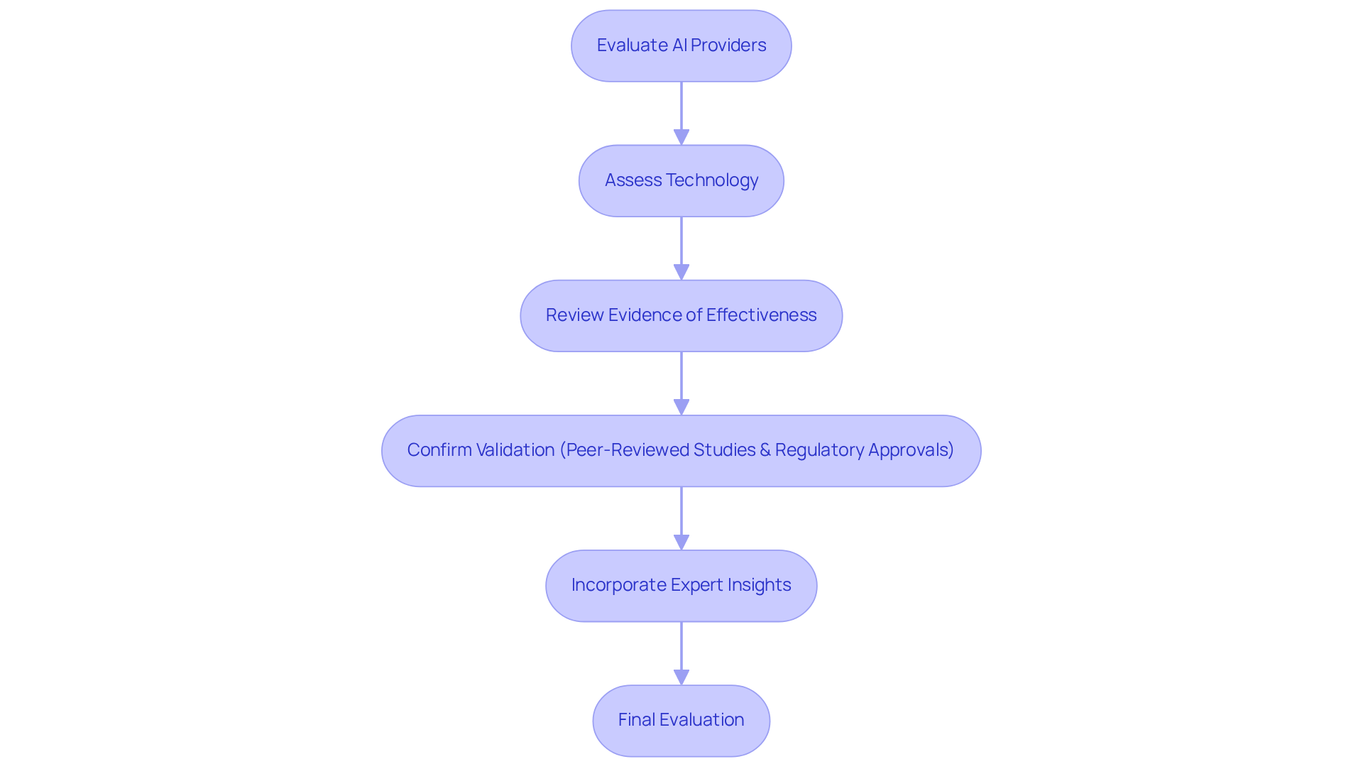 This flowchart guides you through the steps to evaluate AI vendors in medical research. Start at the top and follow the arrows to see how to assess their technology, review their effectiveness, confirm their validation, and incorporate expert insights. This flowchart guides you through the steps to evaluate AI vendors in medical research. Start at the top and follow the arrows to see how to assess their technology, review their effectiveness, confirm their validation, and incorporate expert insights.