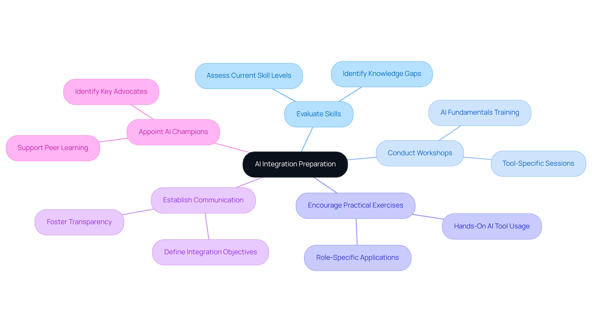 The central node represents the main goal of integrating AI. Each branch shows a key strategy, and sub-branches provide specific actions to take. This layout helps visualize how to approach the integration process step by step.