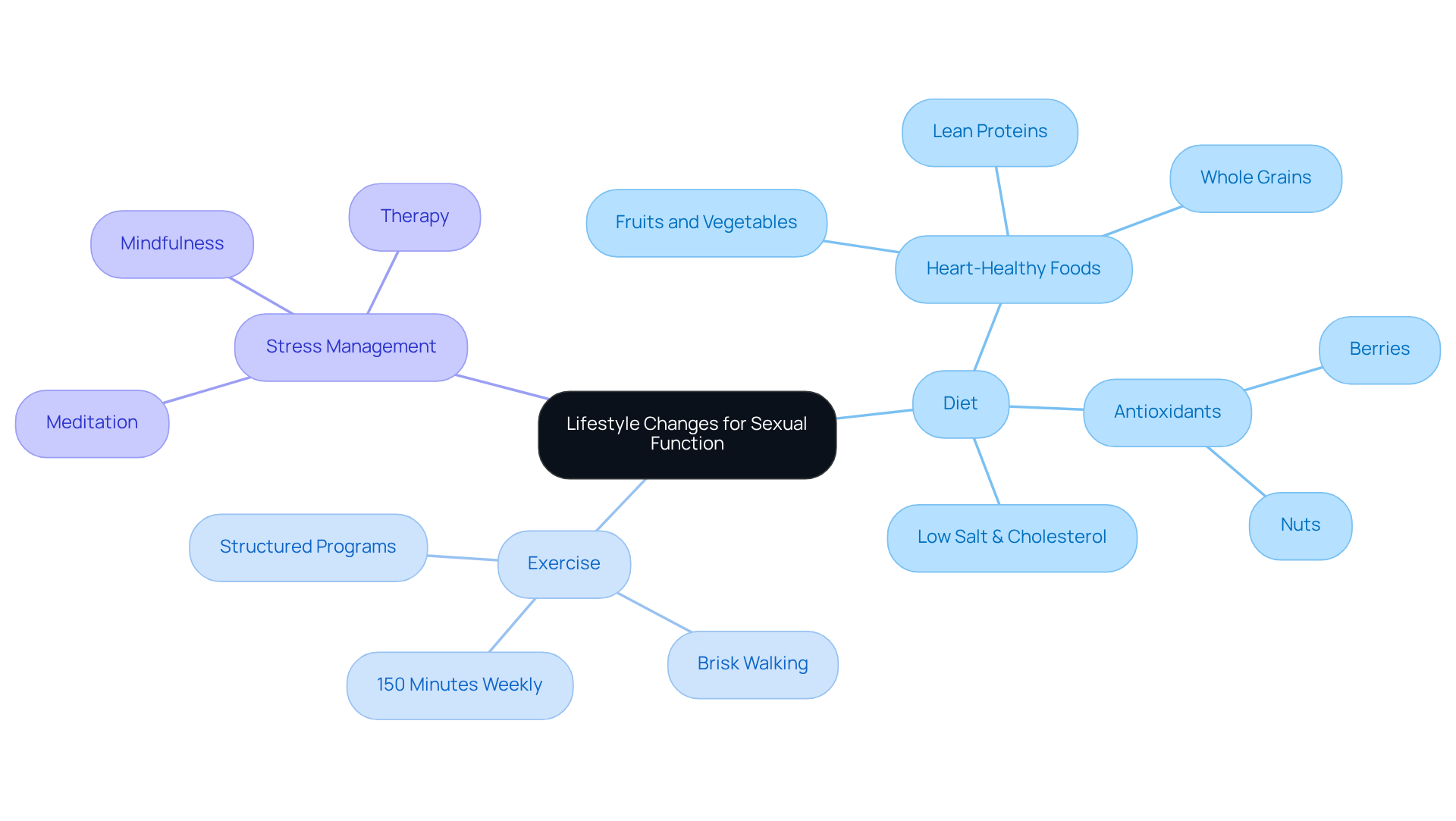 This mindmap shows how different lifestyle changes can boost your sexual health. Each branch represents a key area: diet, exercise, and stress management. Follow the branches to see specific actions you can take in each area.