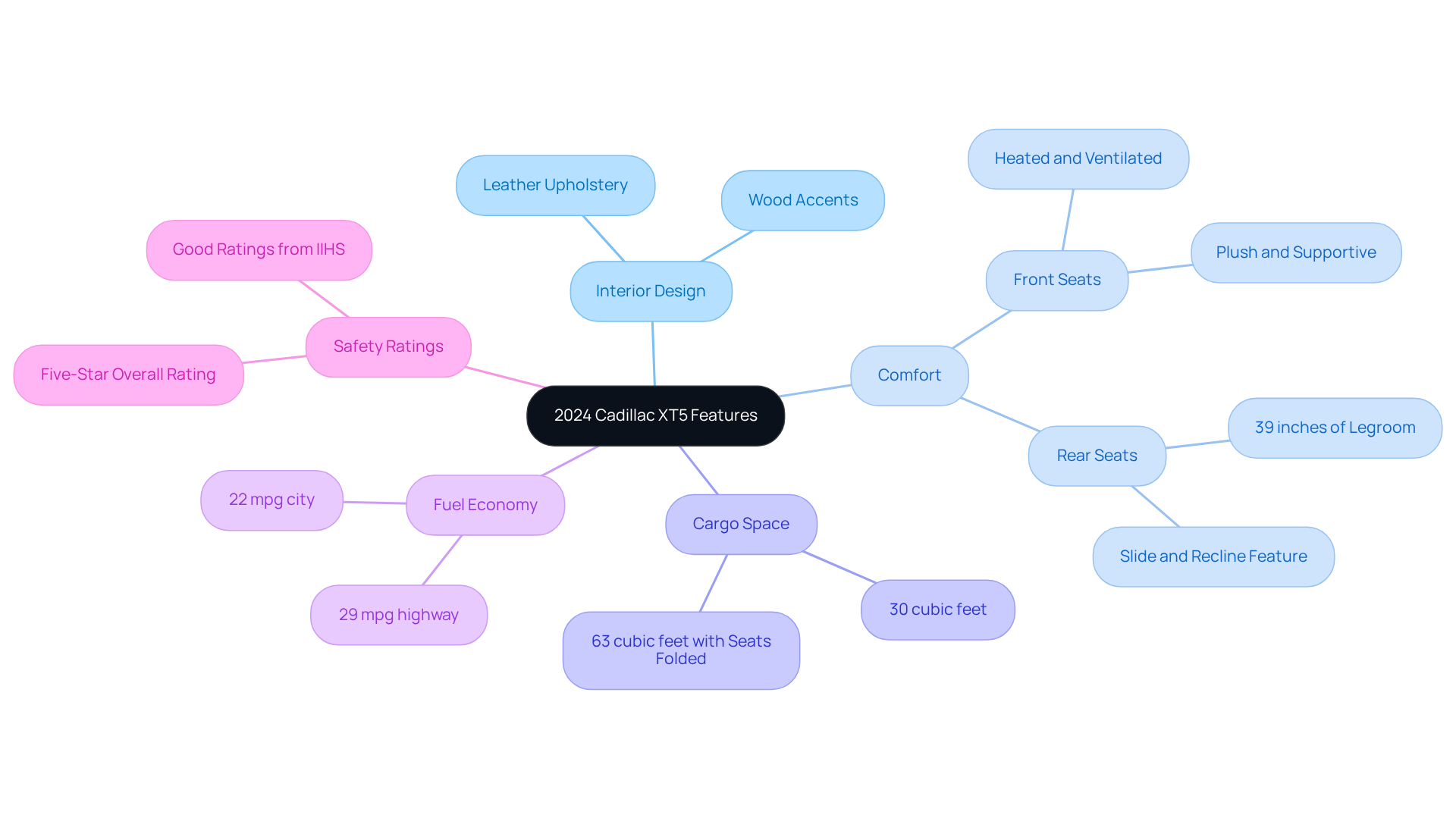 This mindmap shows the various features of the Cadillac XT5. Start at the center with the main features, then explore each branch to see details about interior design, comfort, cargo space, fuel economy, and safety ratings. This mindmap shows the various features of the Cadillac XT5. Start at the center with the main features, then explore each branch to see details about interior design, comfort, cargo space, fuel economy, and safety ratings.
