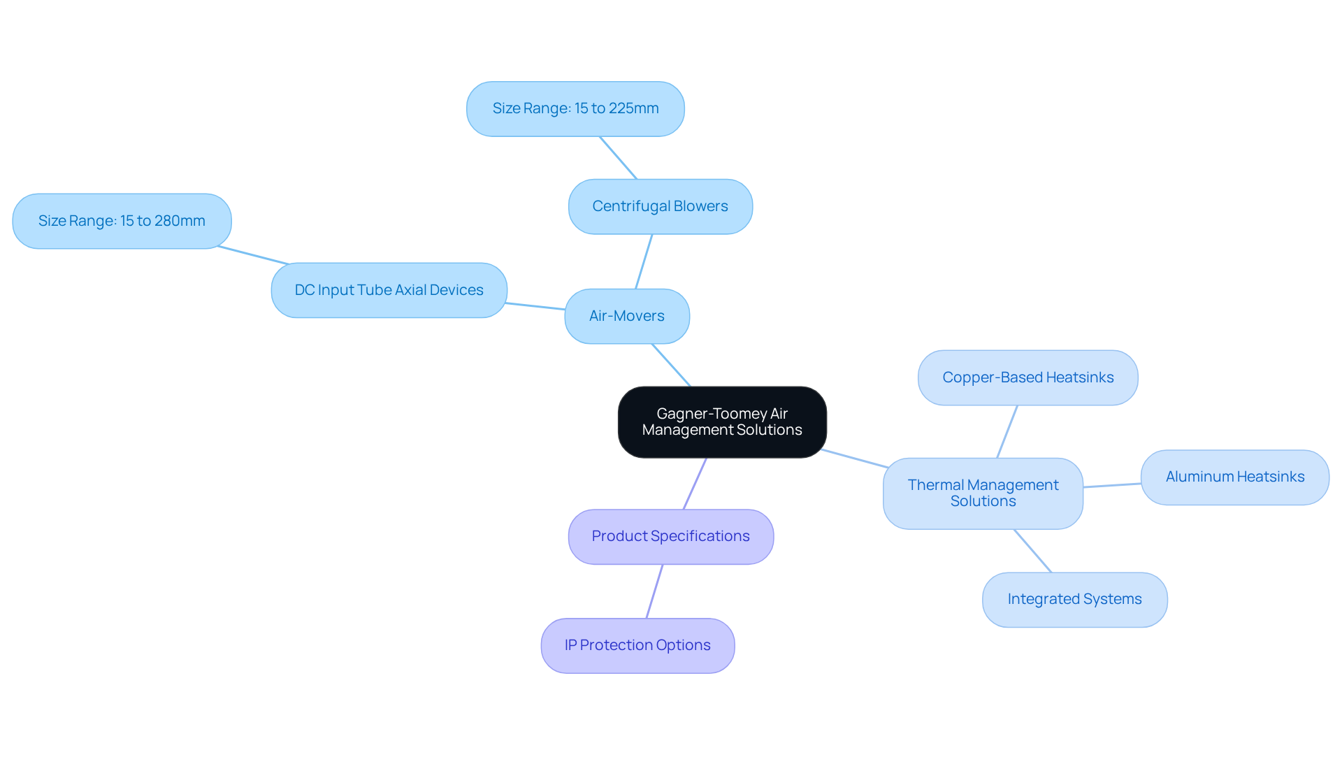 Start with the central node representing the company’s focus. Each branch shows different types of products offered, and further sub-branches provide specific details and options available.