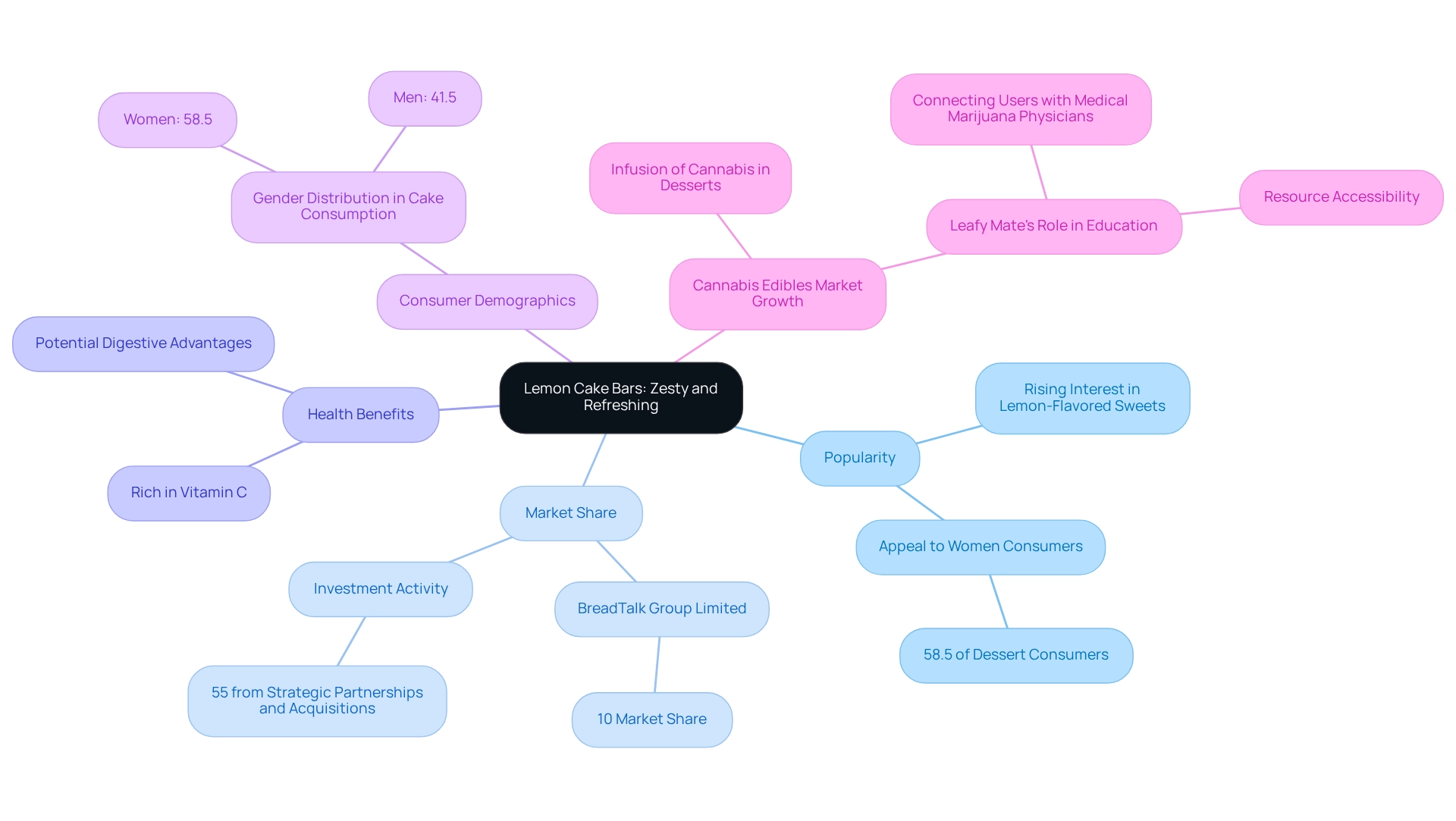 The central node represents the main topic. Each branch signifies a key theme, while sub-branches provide specific details. The colors and layout make it easy to follow and understand the relationships among different ideas. The central node represents the main topic. Each branch signifies a key theme, while sub-branches provide specific details. The colors and layout make it easy to follow and understand the relationships among different ideas.