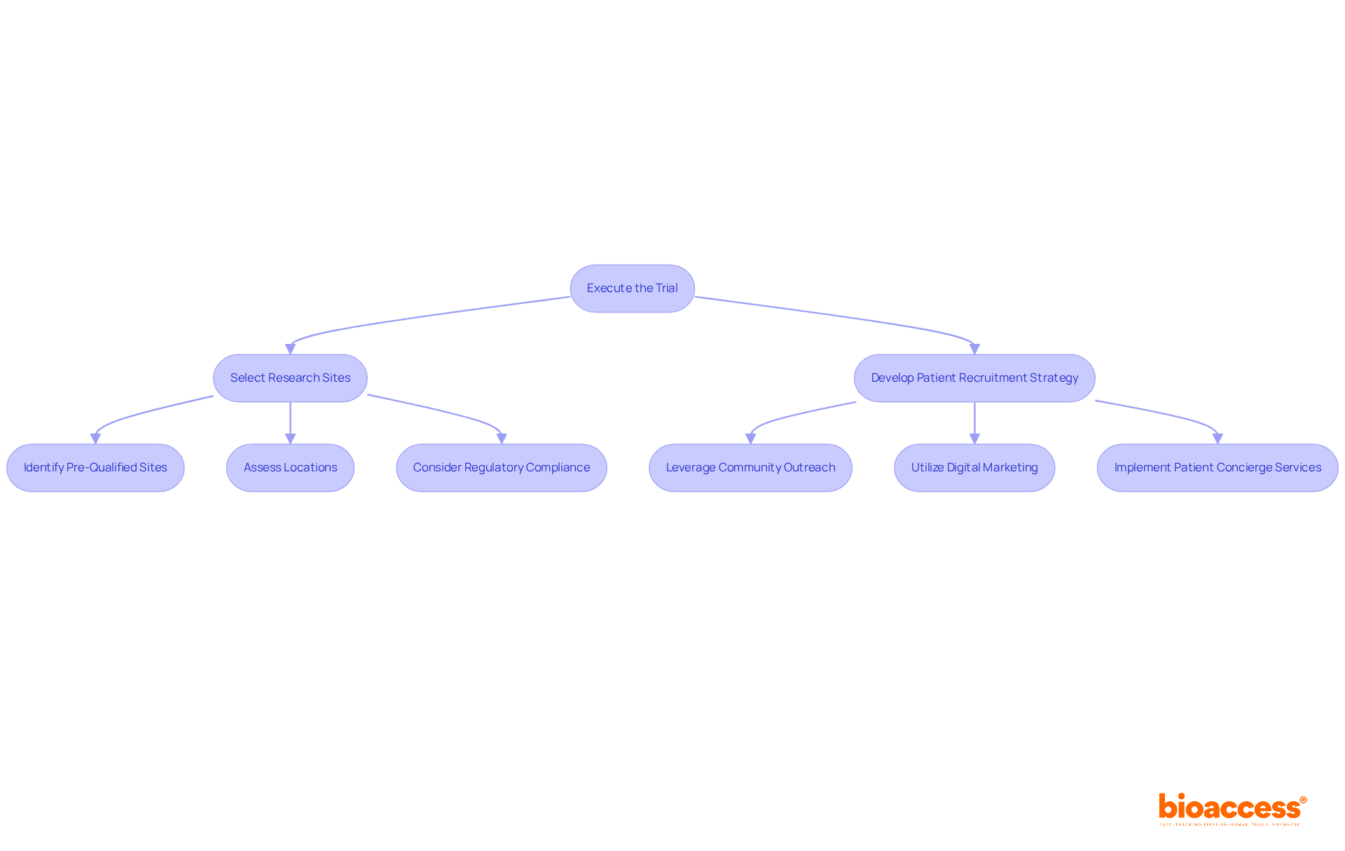This flowchart outlines the key steps in executing a clinical trial. Follow the arrows to see how selecting research sites leads to developing a patient recruitment strategy, ensuring a smooth process for conducting trials.