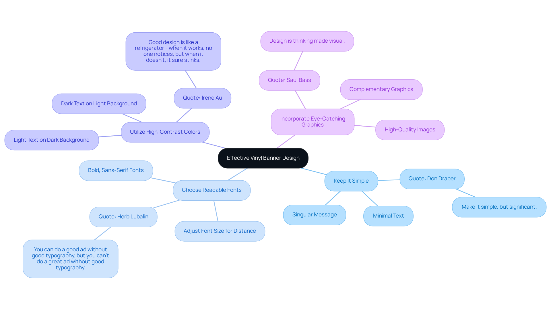 The center represents the main goal of designing effective banners, while the branches show the key principles to follow. Each principle has supporting details that help clarify how to achieve the main goal.