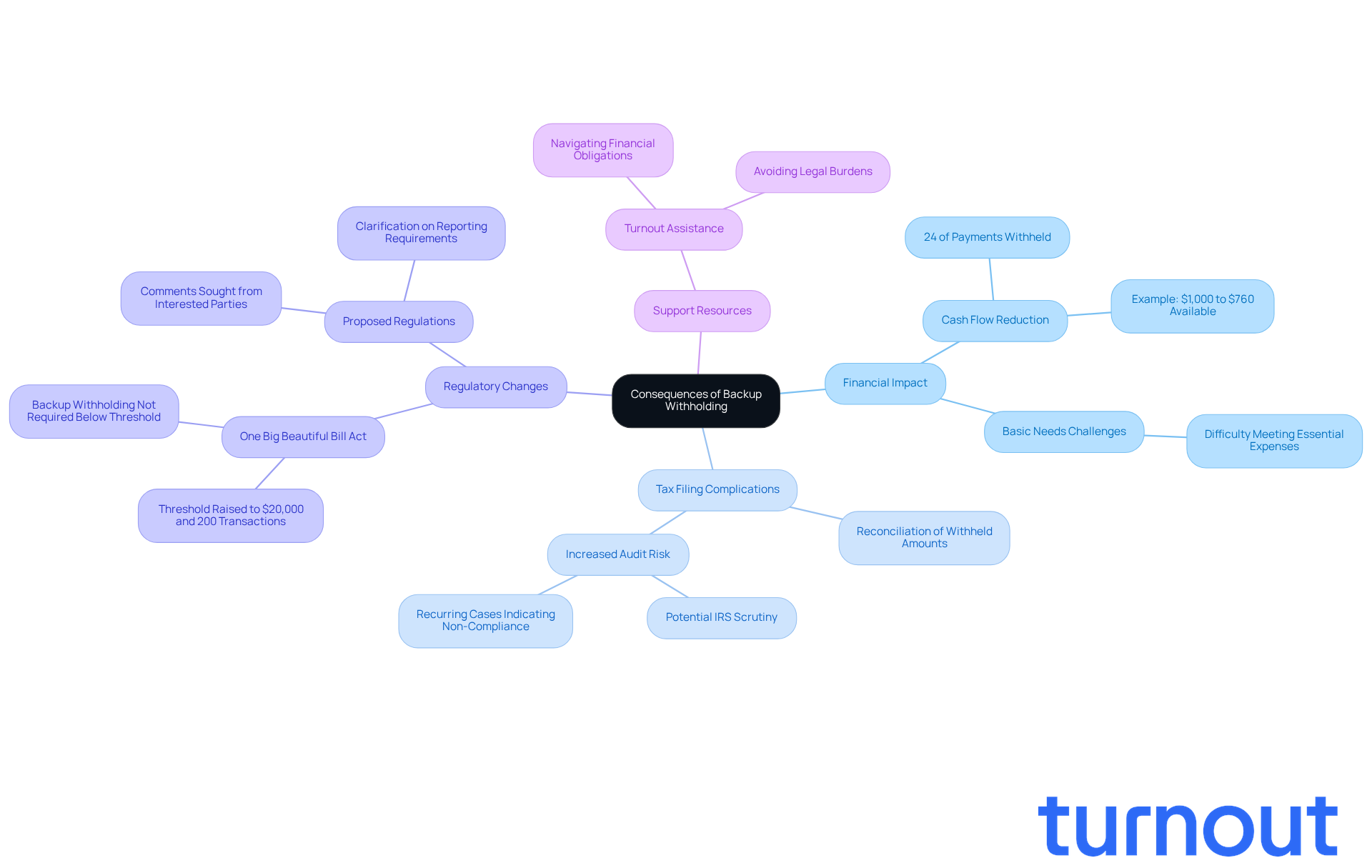 The central node represents the main topic, while branches show different consequences. Each sub-branch provides specific details, helping you visualize how backup withholding affects various aspects of financial and tax situations. The central node represents the main topic, while branches show different consequences. Each sub-branch provides specific details, helping you visualize how backup withholding affects various aspects of financial and tax situations.
