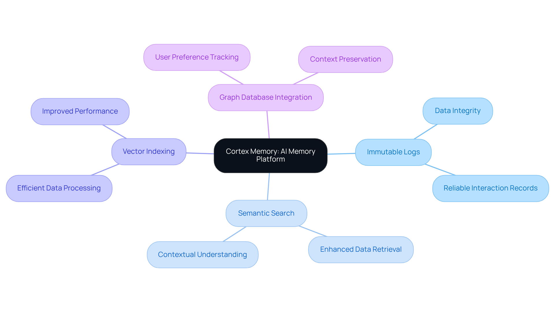 Start at the center with Cortex Memory, then explore its features and benefits. Each branch shows how the platform supports developers in creating scalable AI applications.
