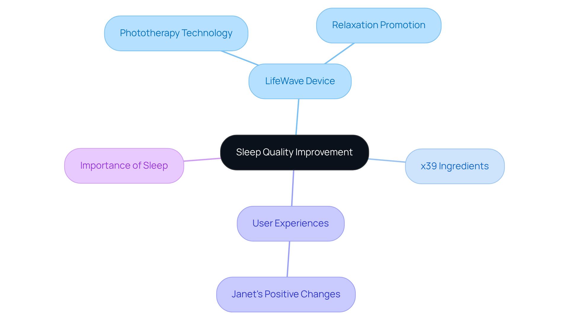 This mindmap starts with the main idea of improving sleep quality. Each branch represents a different aspect of how the LifeWave device and its ingredients contribute to better sleep, along with real user experiences and the broader significance of sleep.