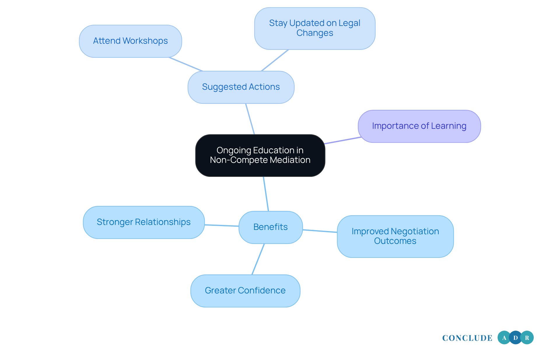 The center represents the main idea of ongoing education. The branches show the benefits and actions you can take to enhance your skills, helping you navigate non-compete agreements more effectively. The center represents the main idea of ongoing education. The branches show the benefits and actions you can take to enhance your skills, helping you navigate non-compete agreements more effectively.
