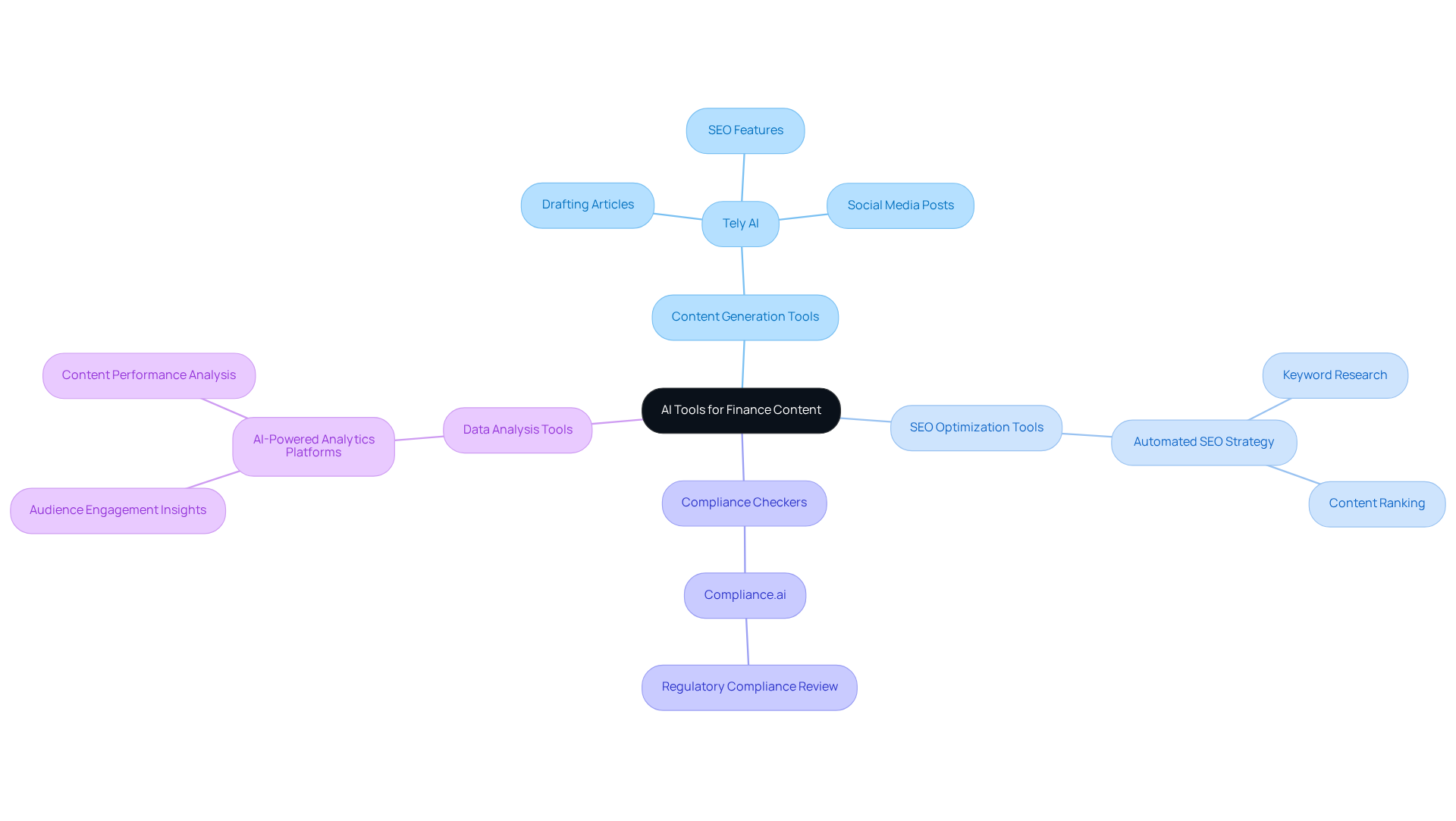 Start at the center with the main topic, then follow the branches to explore different types of AI tools and their specific uses in the finance industry. Start at the center with the main topic, then follow the branches to explore different types of AI tools and their specific uses in the finance industry.