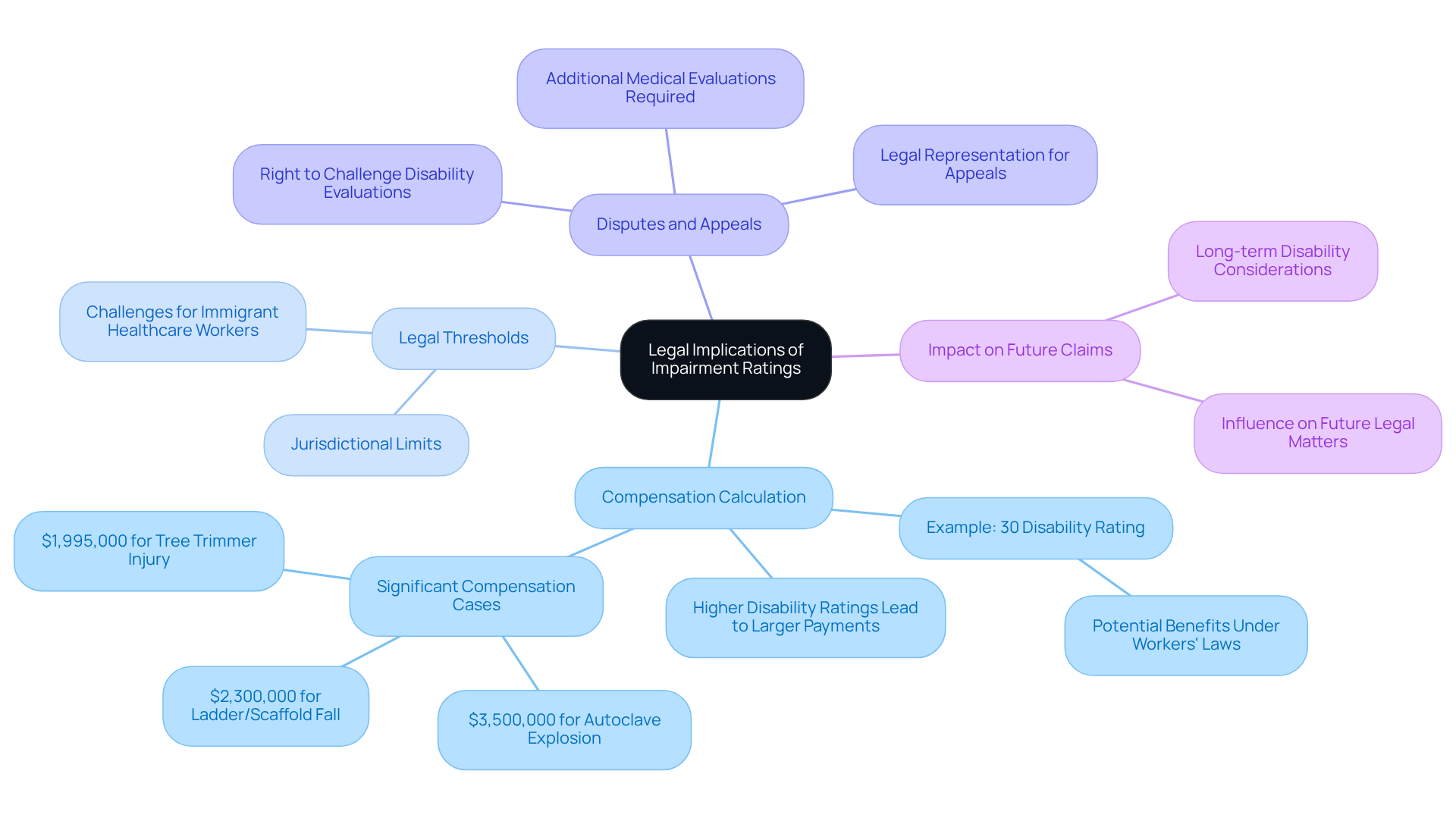 The central node represents the main topic, while the branches show related areas of concern. Each sub-branch provides more detailed information about that area, helping you see how everything connects and what you need to know about impairment ratings.
