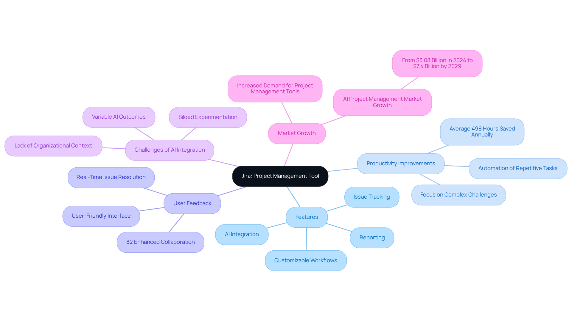 The central node represents Jira, while the branches show different aspects of its functionality and impact. Each sub-branch provides more detail, helping you understand how Jira enhances collaboration and productivity in software development.
