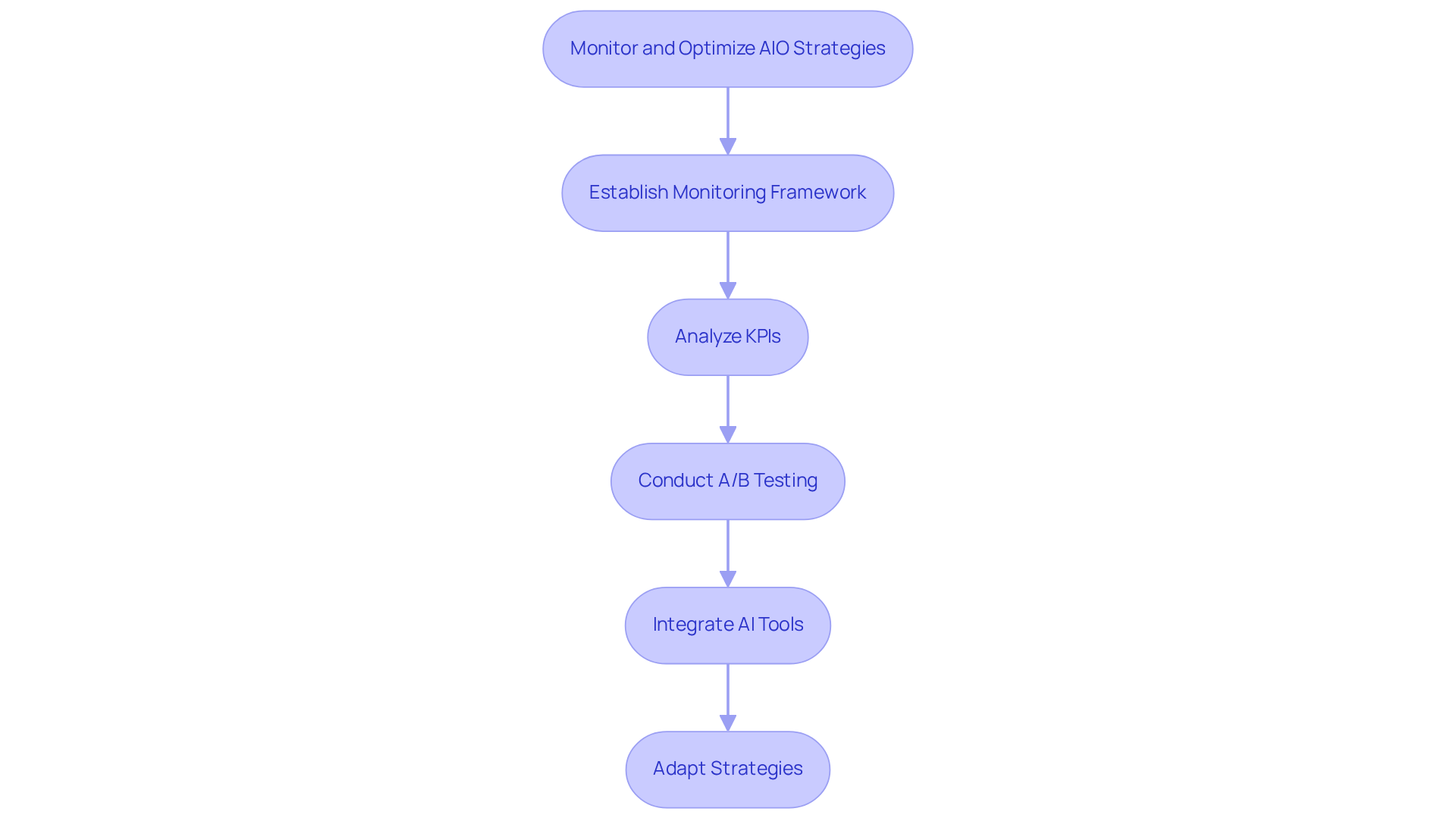 Follow the arrows to see how each step connects in the process of optimizing AI strategies for healthcare marketing. Each box represents a crucial action that contributes to long-term success.