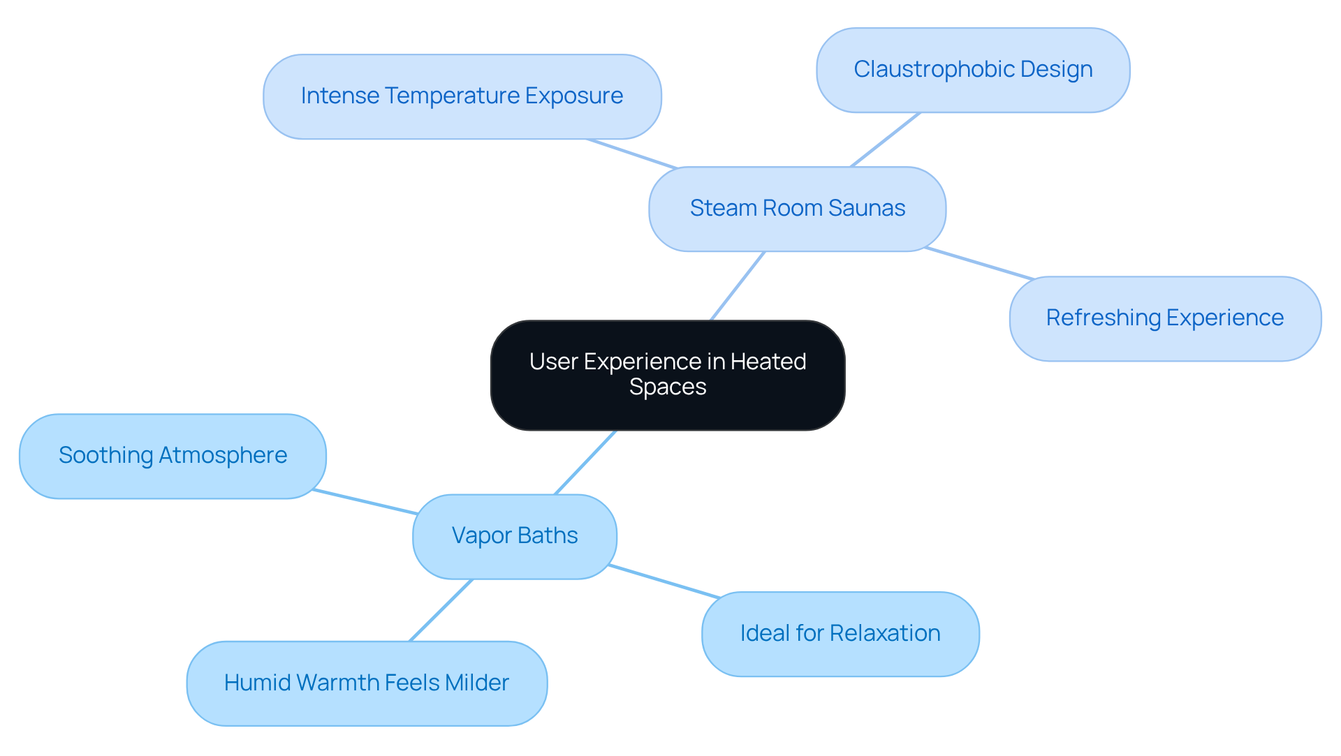 The mindmap visually breaks down user experiences in vapor baths and steam room saunas, highlighting preferences and key sentiments. Each branch represents different aspects of the user experience, making it easy to see the contrasts and similarities. The mindmap visually breaks down user experiences in vapor baths and steam room saunas, highlighting preferences and key sentiments. Each branch represents different aspects of the user experience, making it easy to see the contrasts and similarities.