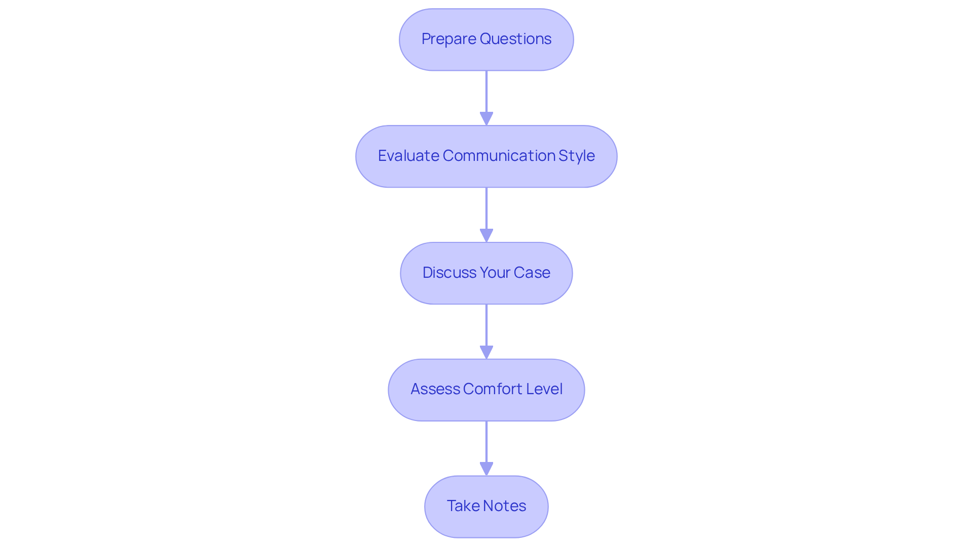 Each box represents a step in the consultation process. Follow the arrows to see how to prepare and what to focus on during your meetings with potential attorneys.