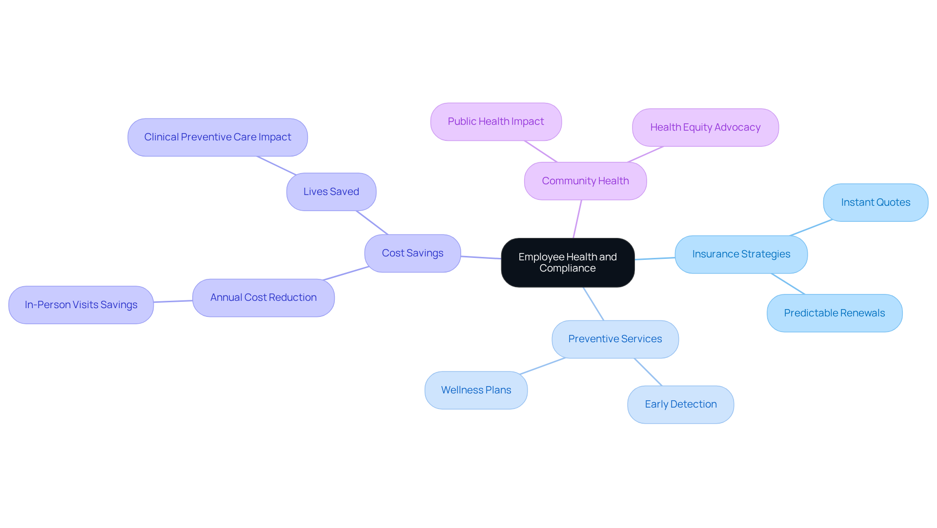 The central node represents the main focus on employee health, while the branches show how different strategies and benefits connect to this goal. Each color-coded branch helps you navigate through the various aspects of maintaining a healthy workplace.