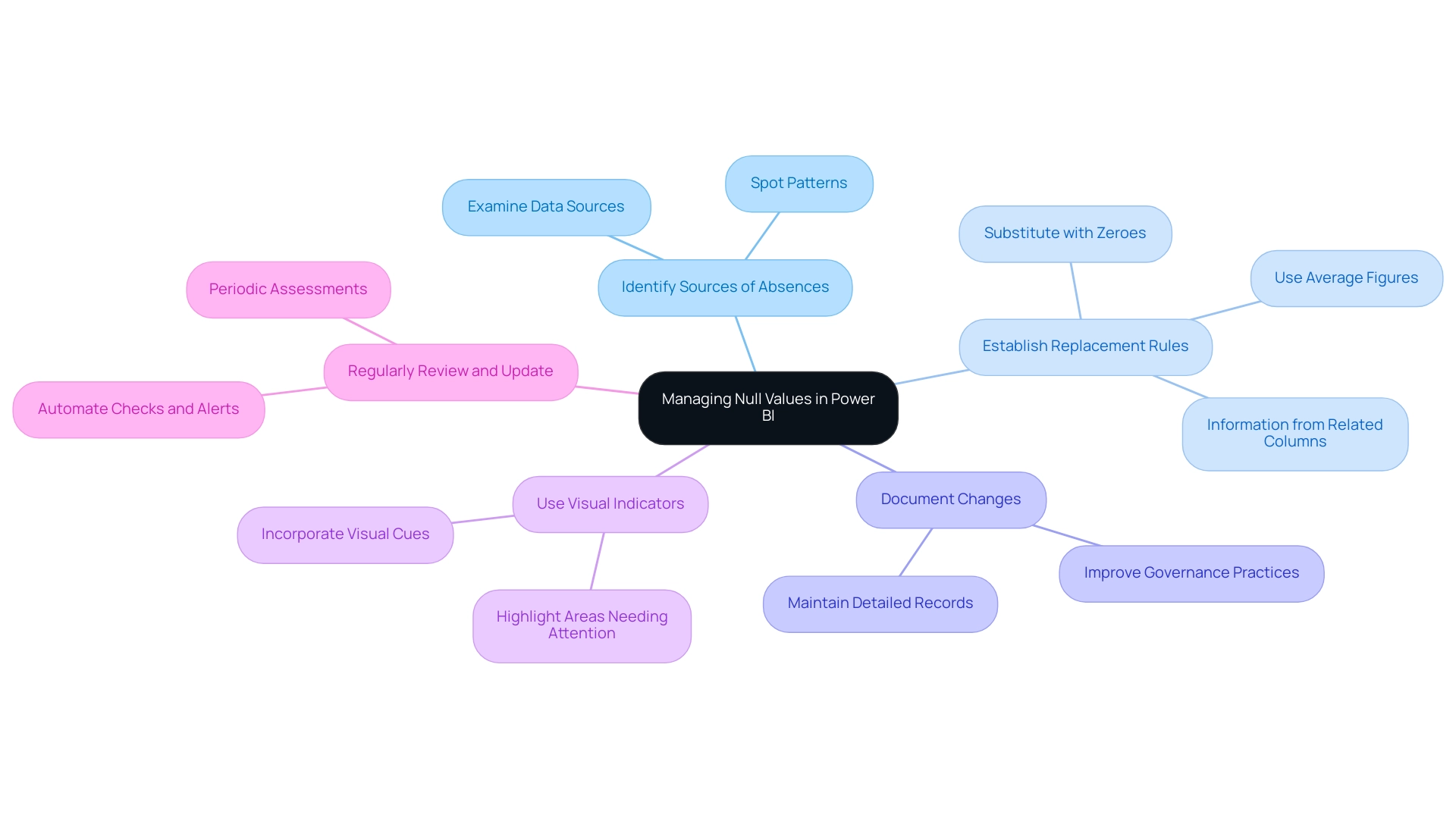 The central node represents the main topic, with branches indicating the strategies for managing null values, each color-coded for clarity.