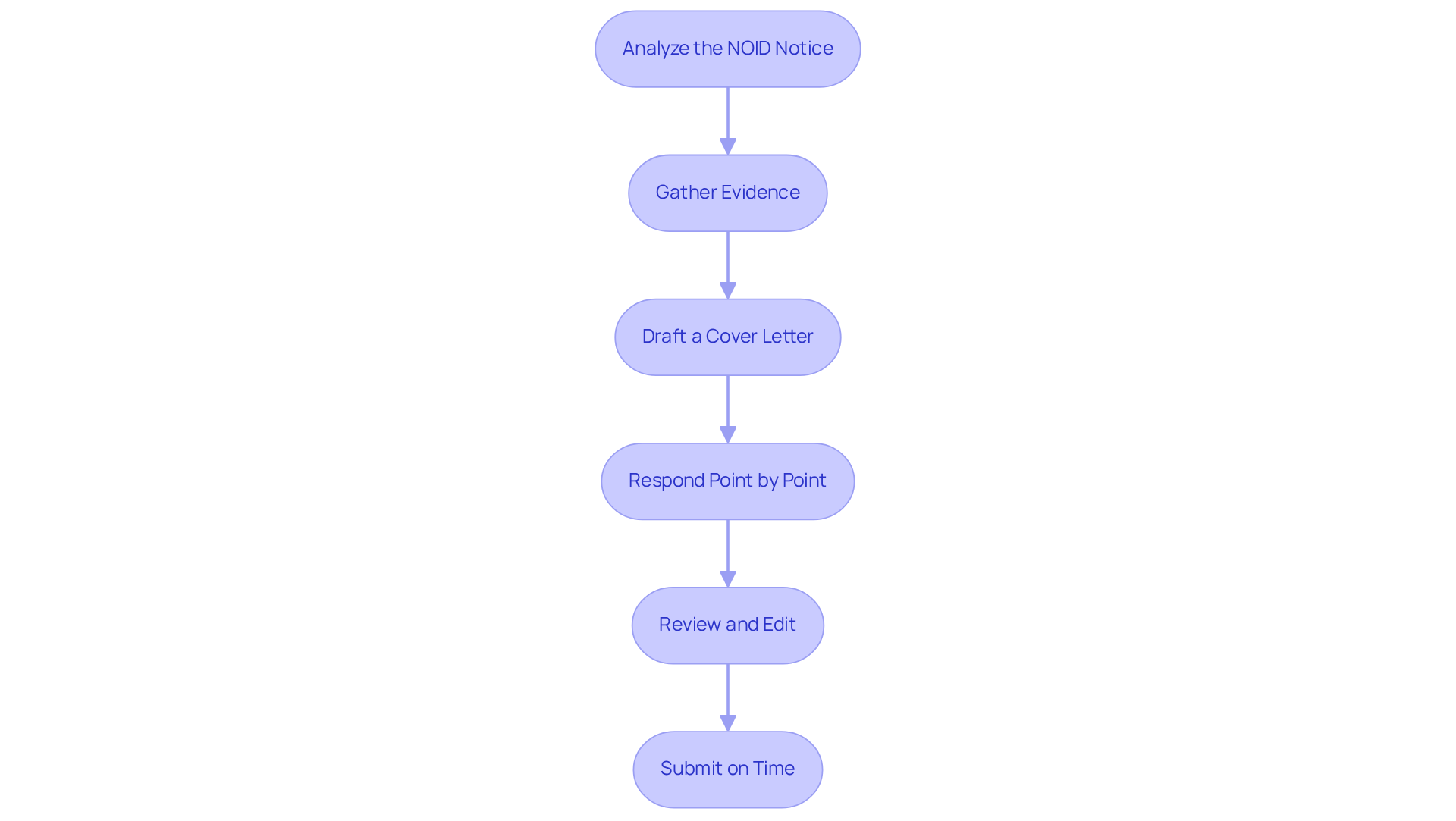 Each box represents a step you need to take when responding to a NOID. Follow the arrows to see the order in which you should complete these steps to ensure a thorough and timely response.